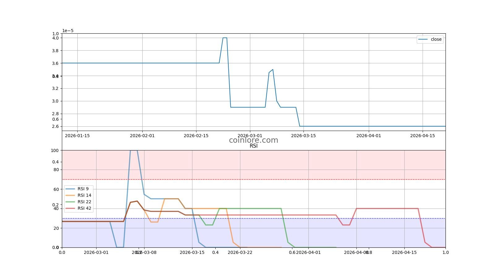 Token Swap RSI indicator