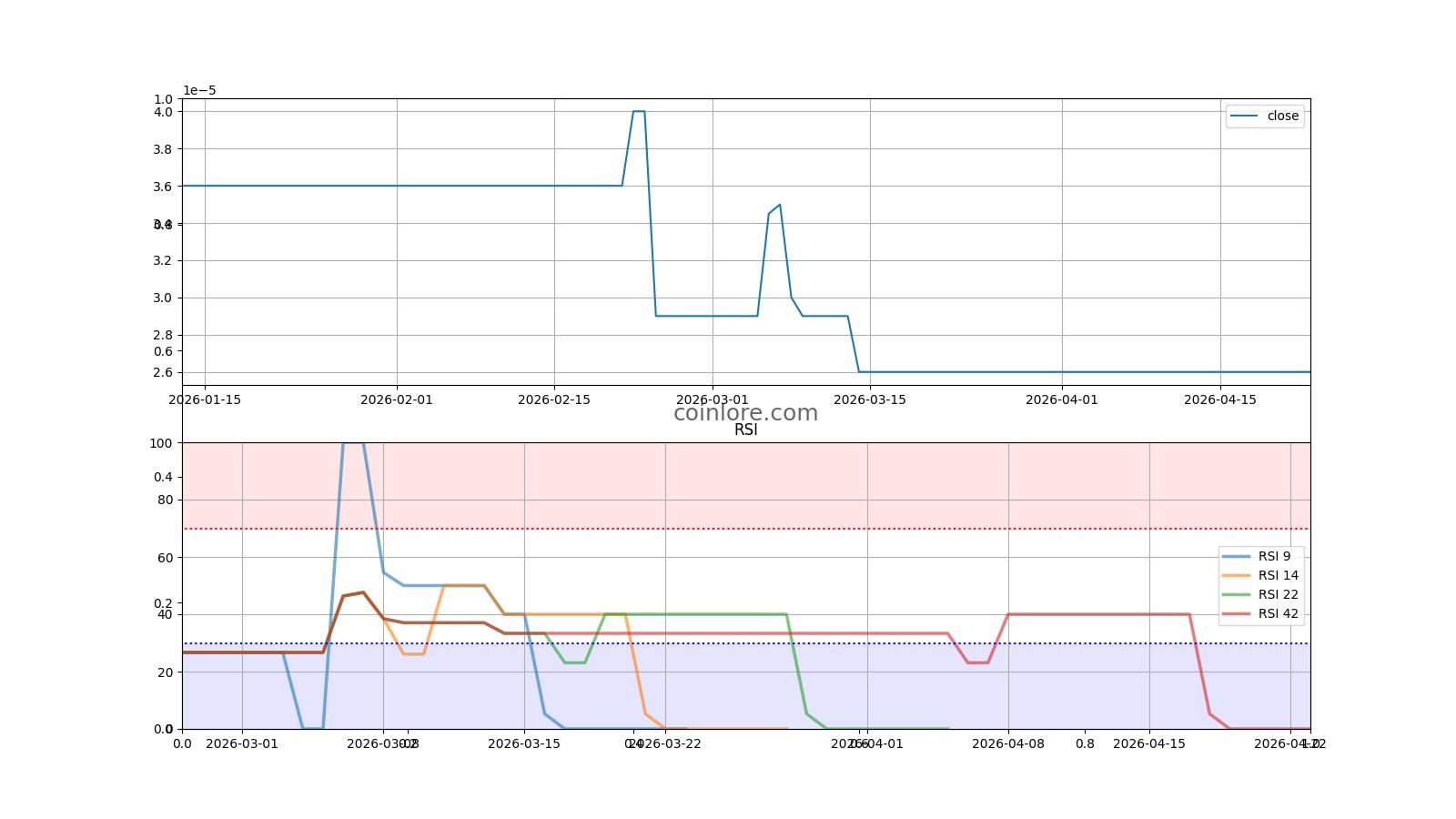 Token Swap RSI indicator