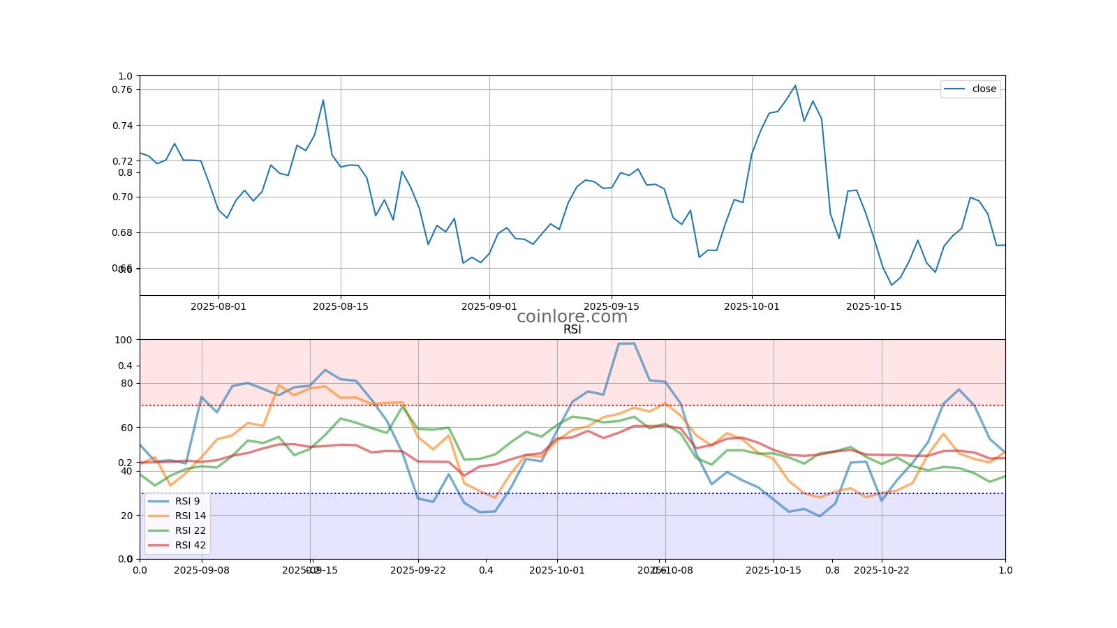 TokenAsset RSI indicator