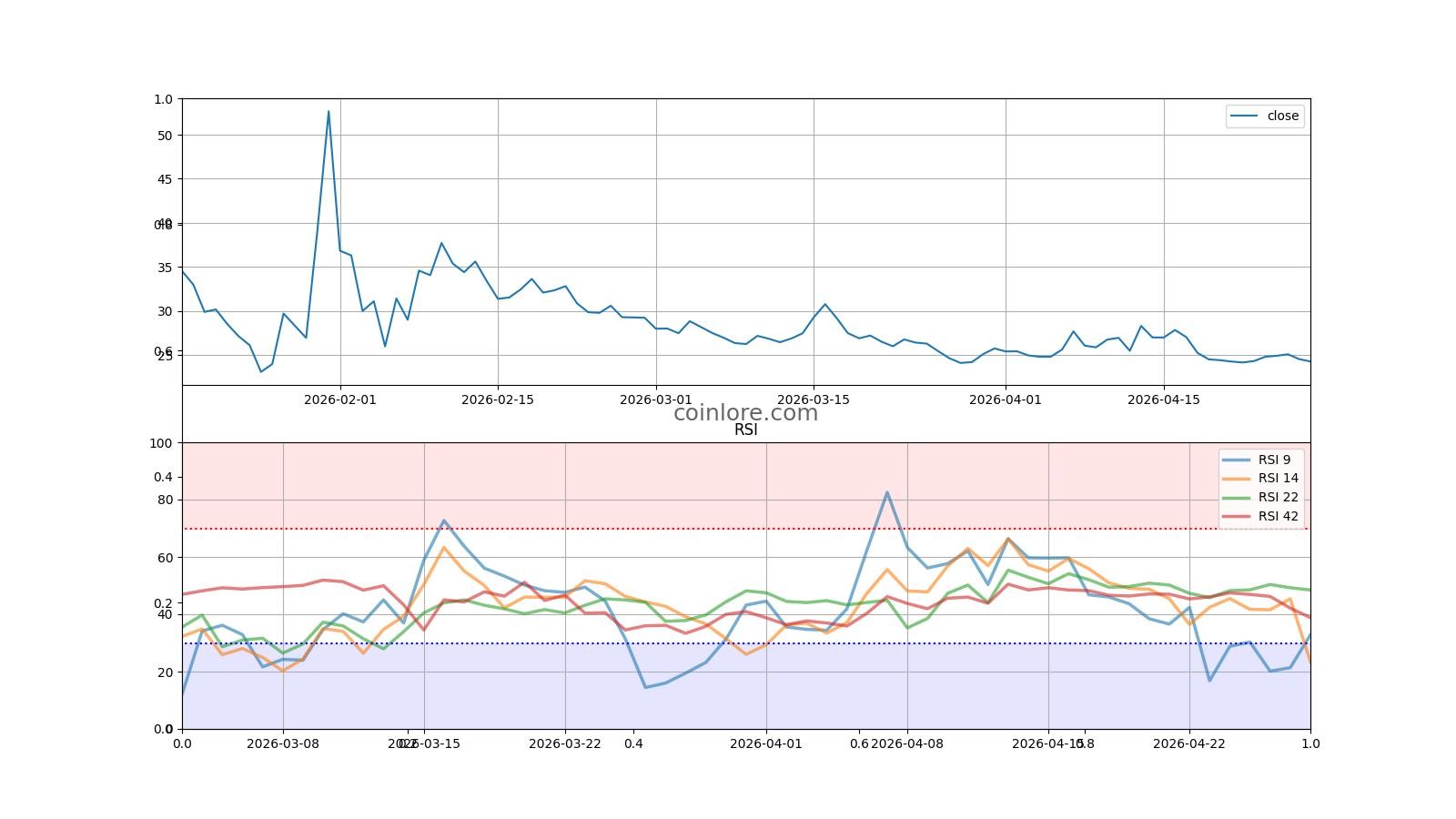 tokenbot RSI indicator