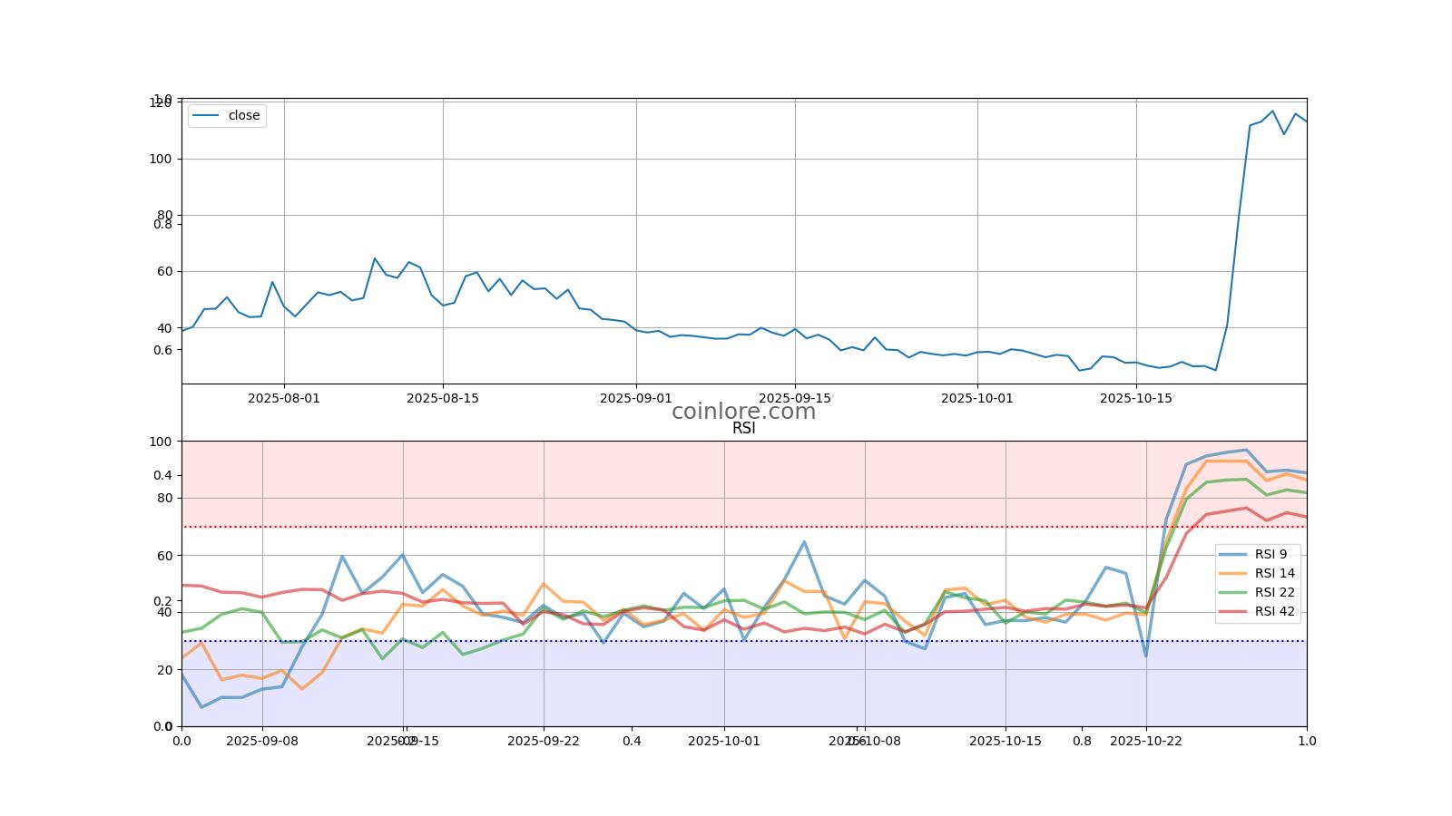 tokenbot RSI indicator