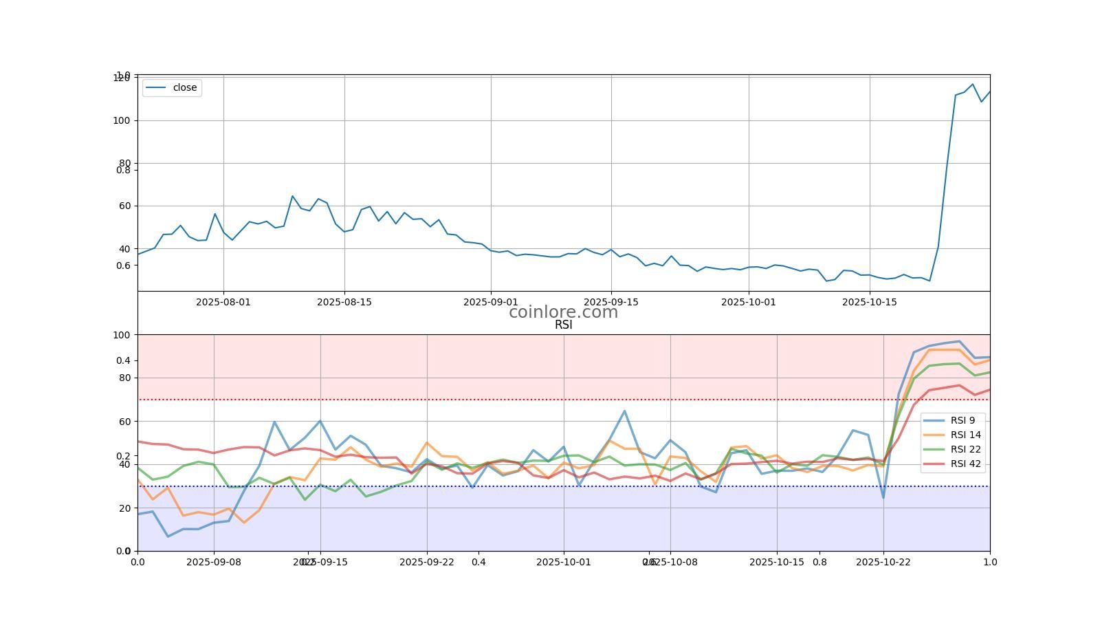 tokenbot RSI indicator