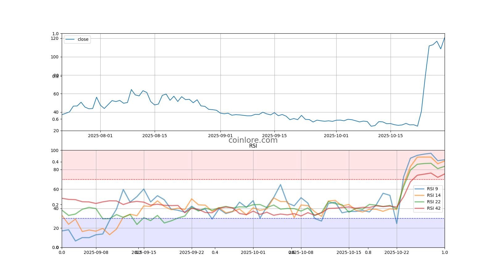 tokenbot RSI indicator