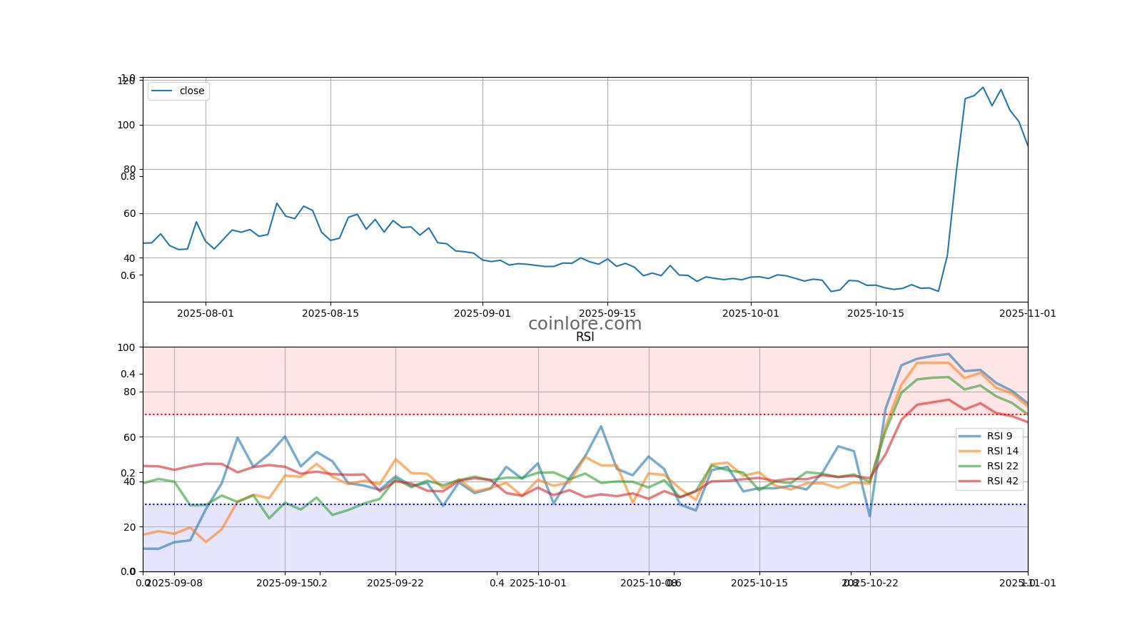tokenbot RSI indicator