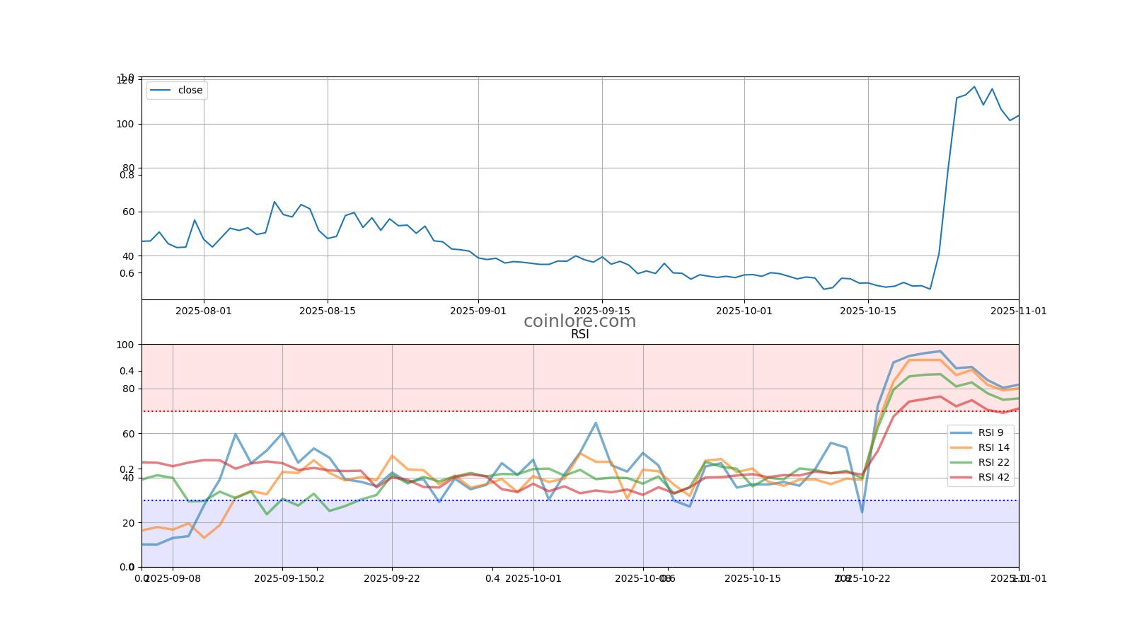 tokenbot RSI indicator
