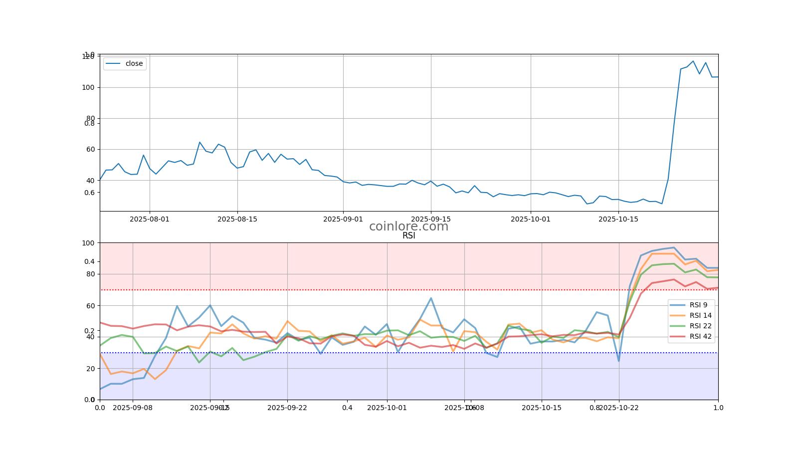 tokenbot RSI indicator