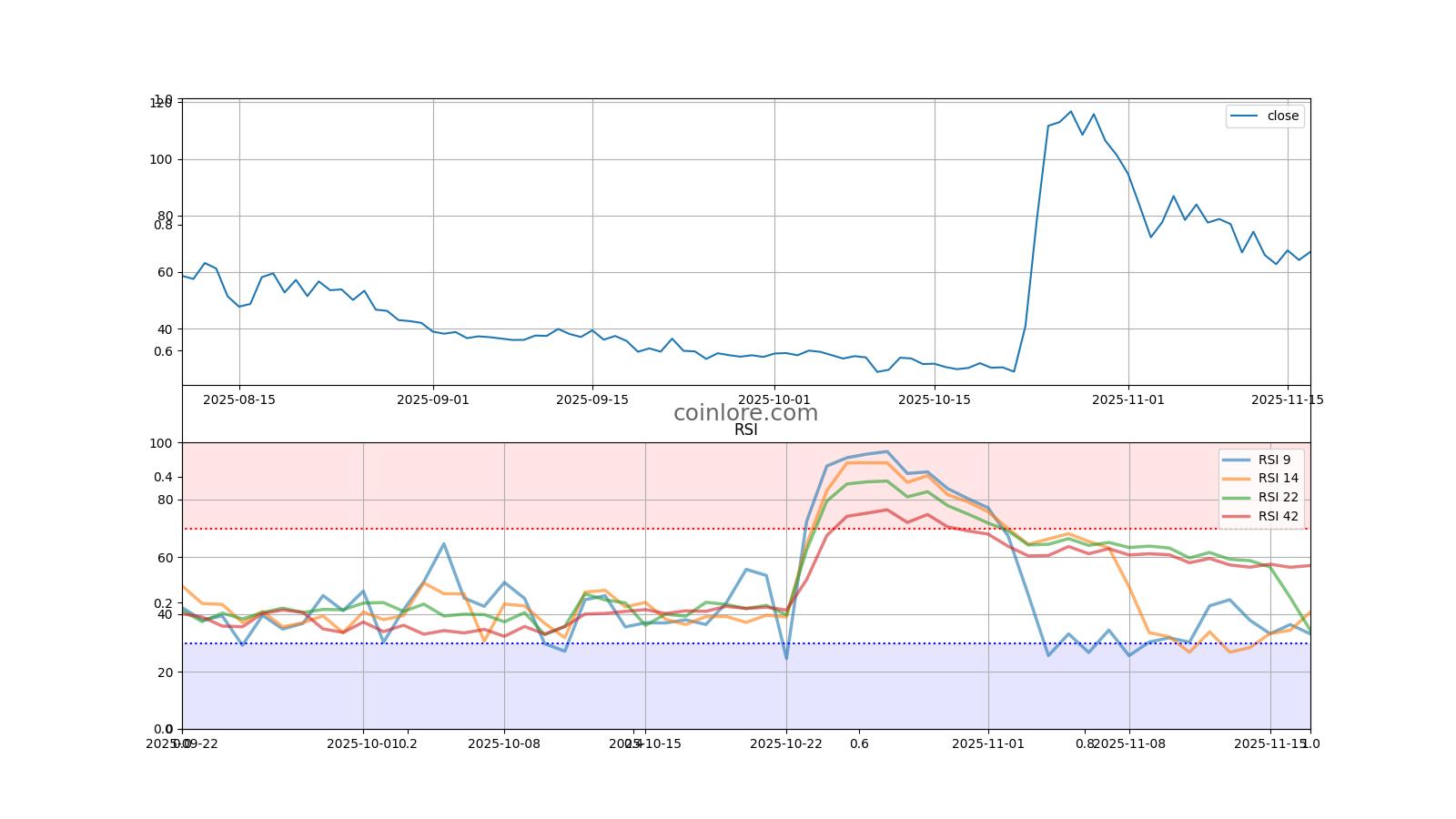 tokenbot RSI indicator