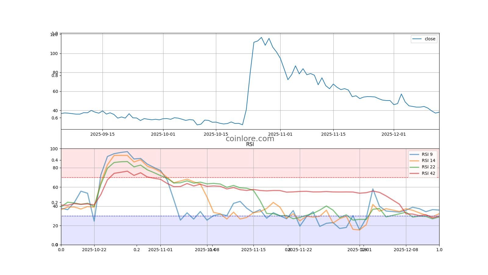 tokenbot RSI indicator