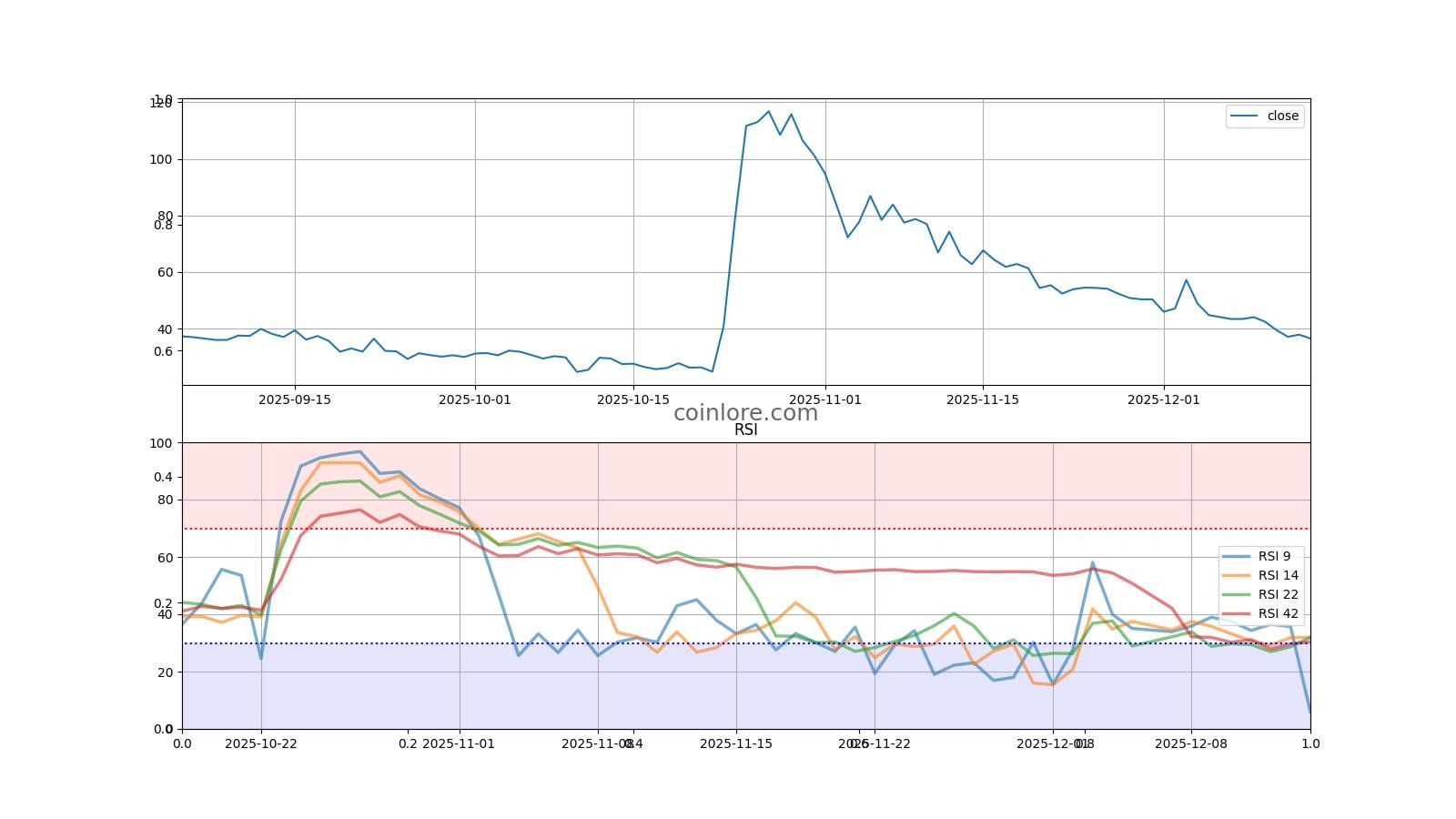 tokenbot RSI indicator