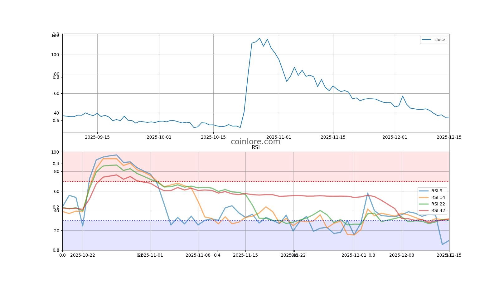 tokenbot RSI indicator