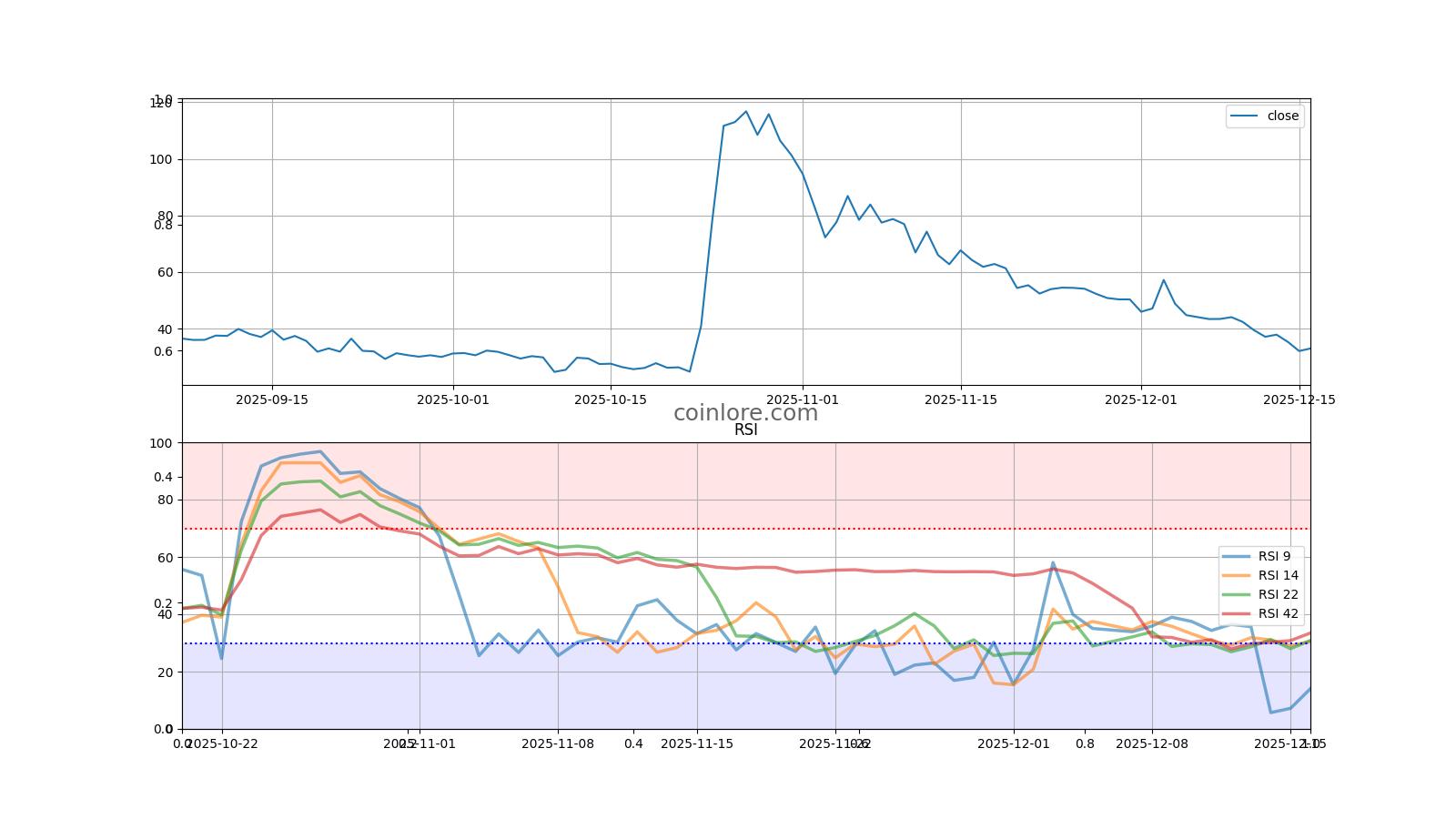 tokenbot RSI indicator
