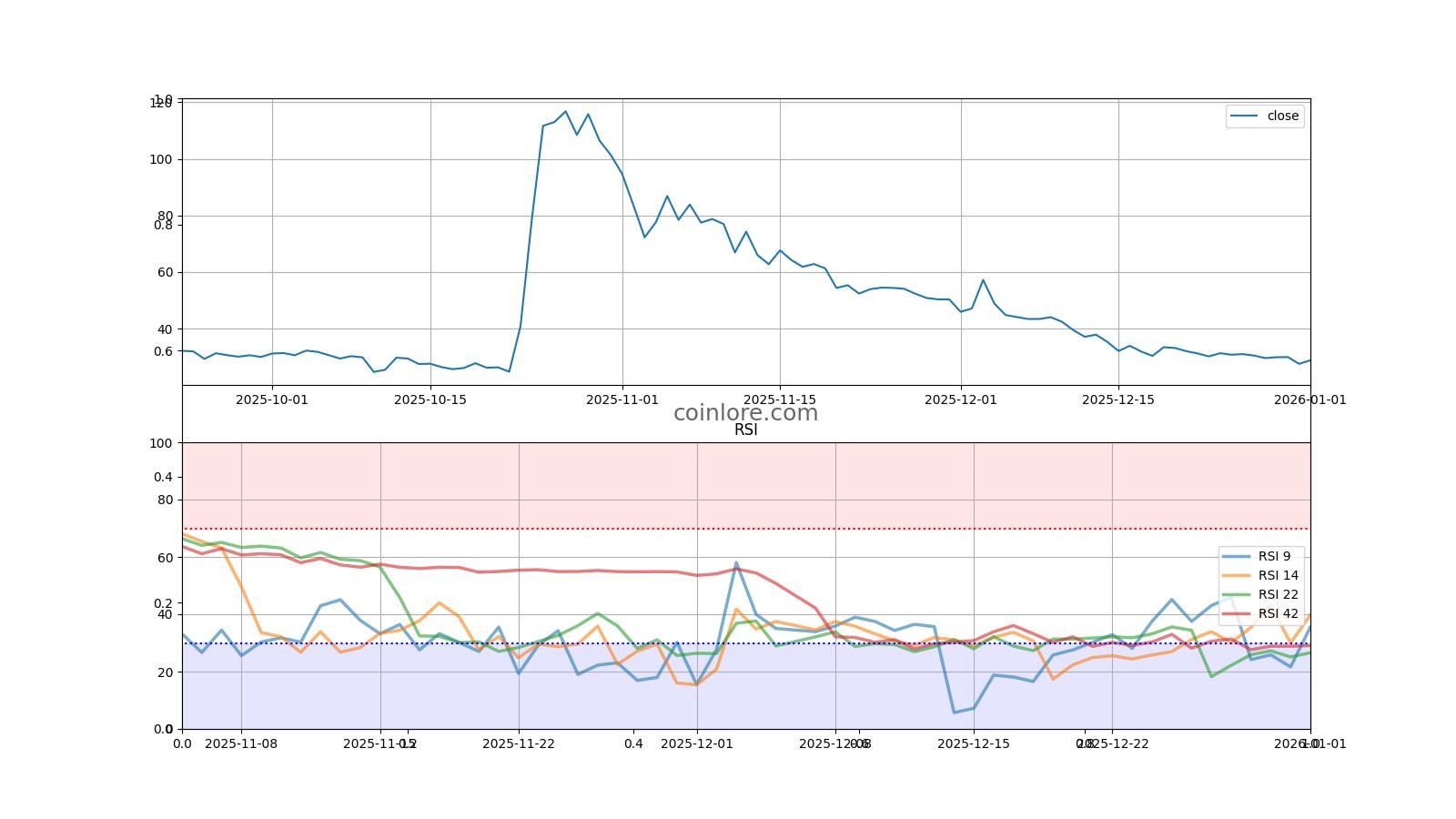 tokenbot RSI indicator