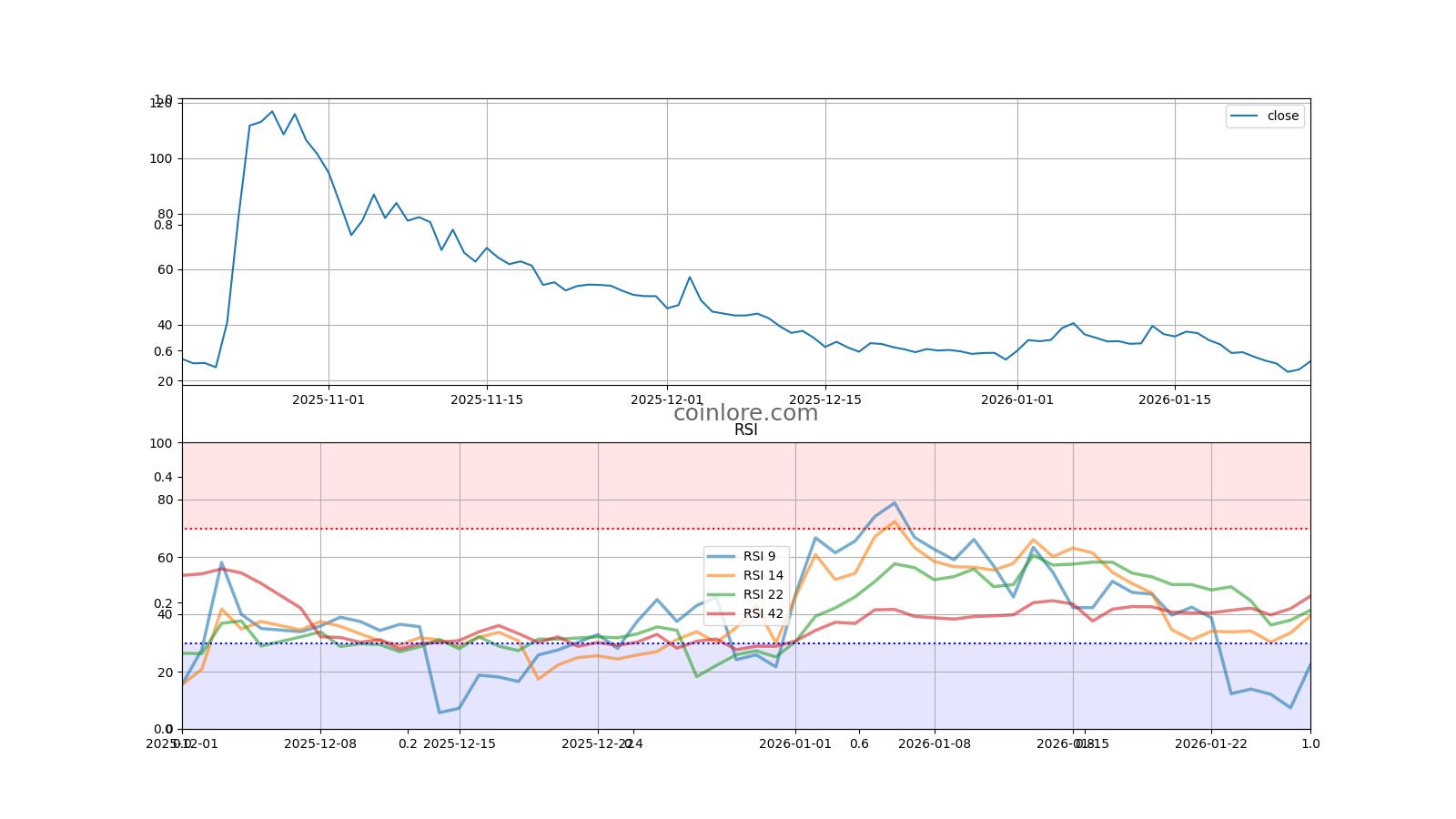 tokenbot RSI indicator