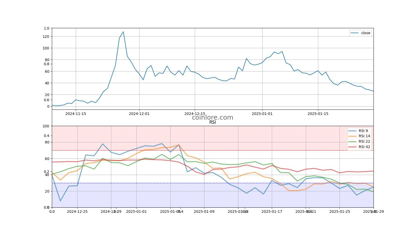 tokenbot RSI indicator