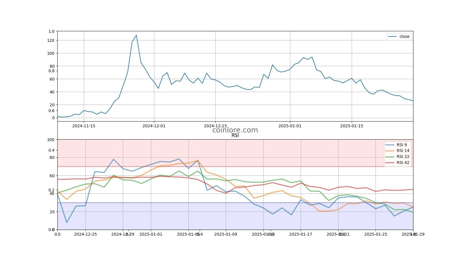 tokenbot RSI indicator