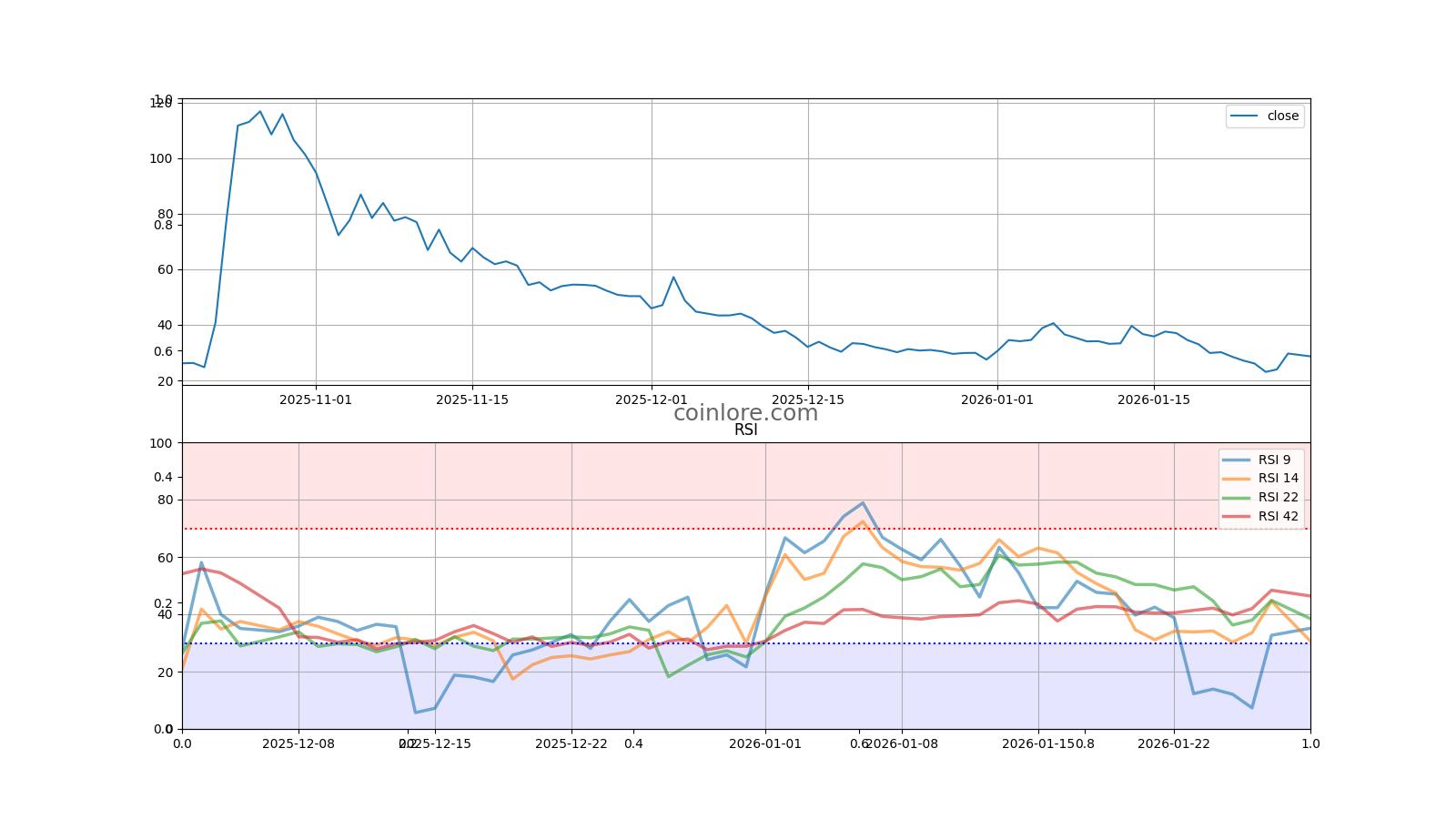 tokenbot RSI indicator