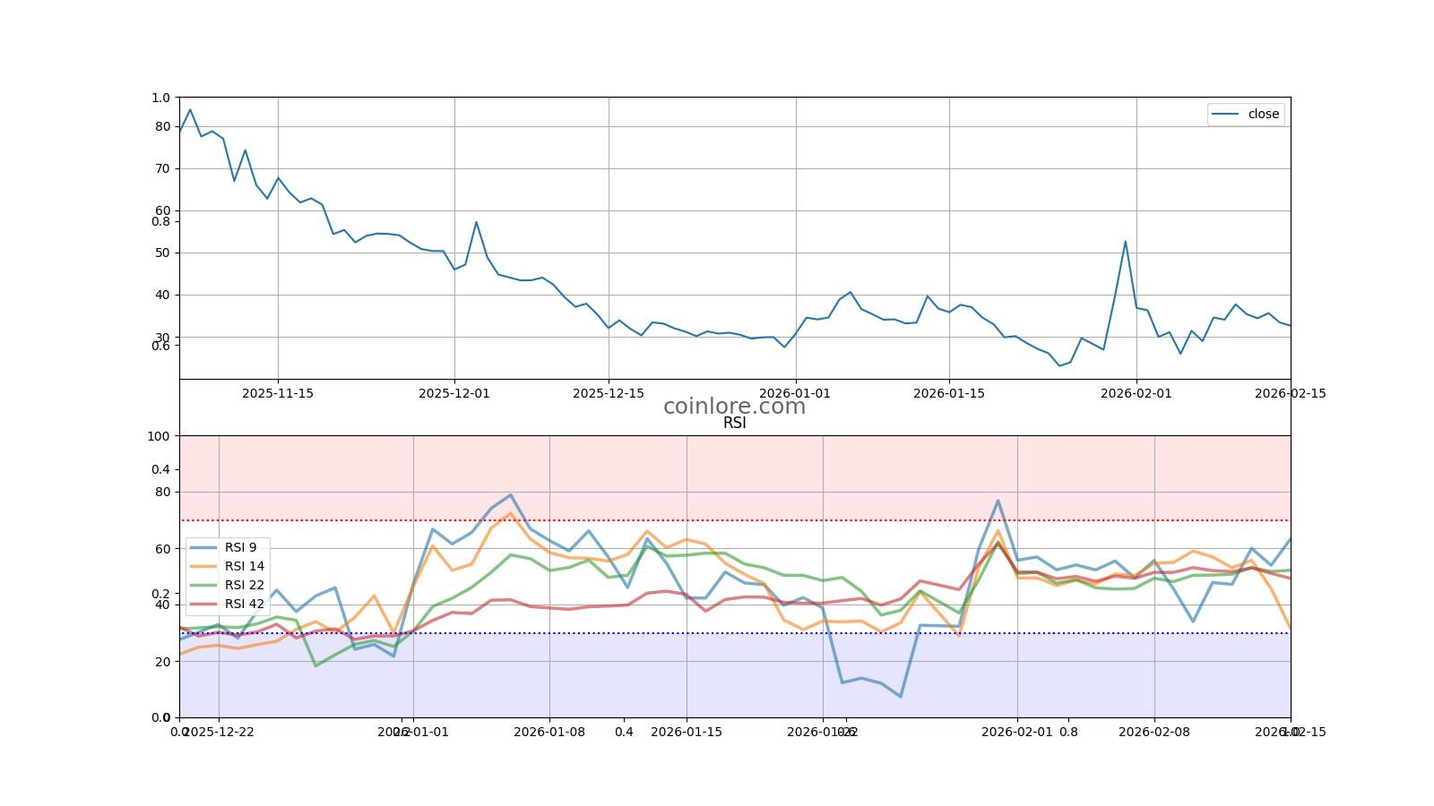 tokenbot RSI indicator