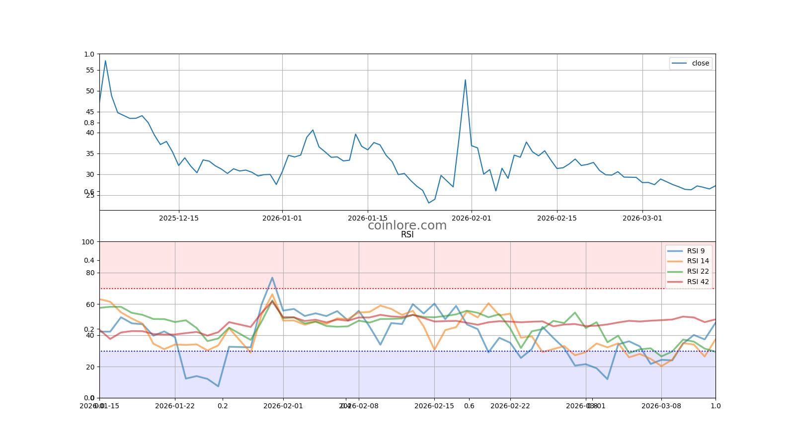 tokenbot RSI indicator