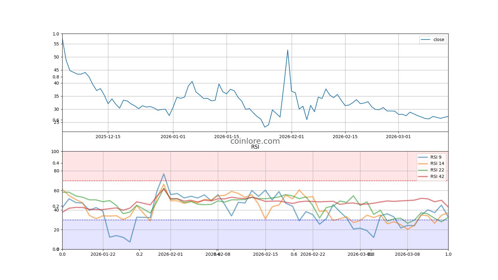 tokenbot RSI indicator