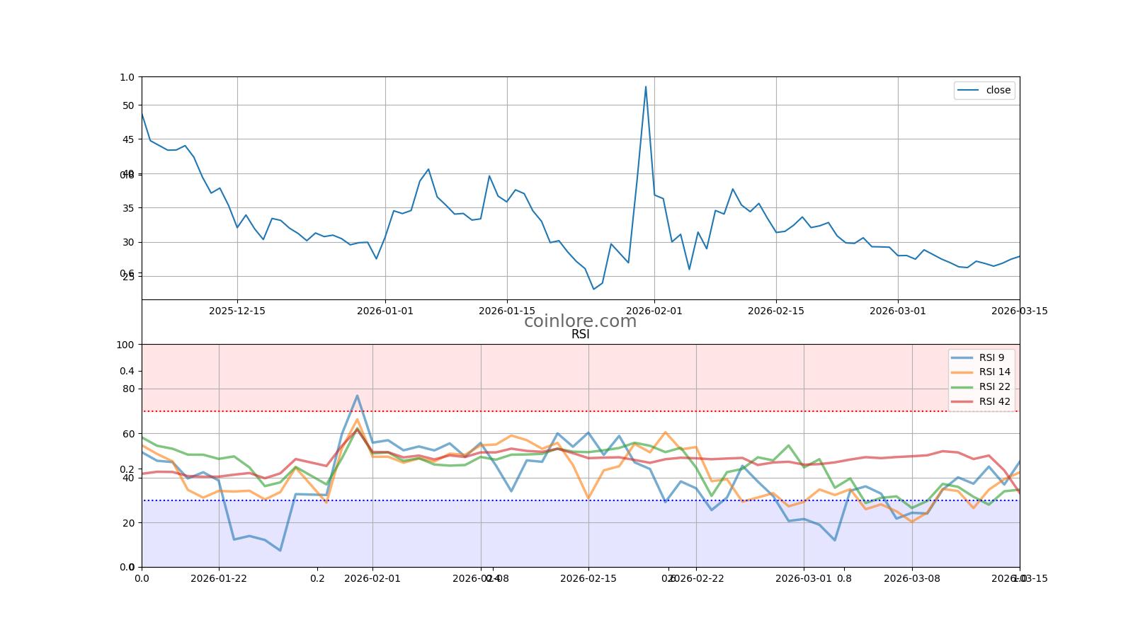 tokenbot RSI indicator