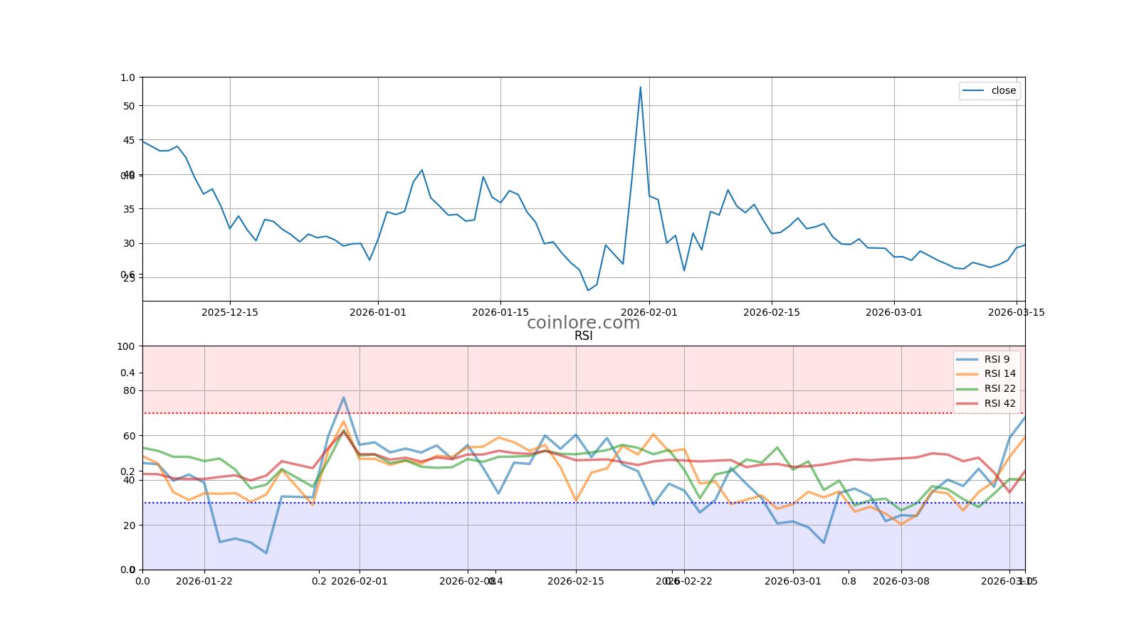 tokenbot RSI indicator