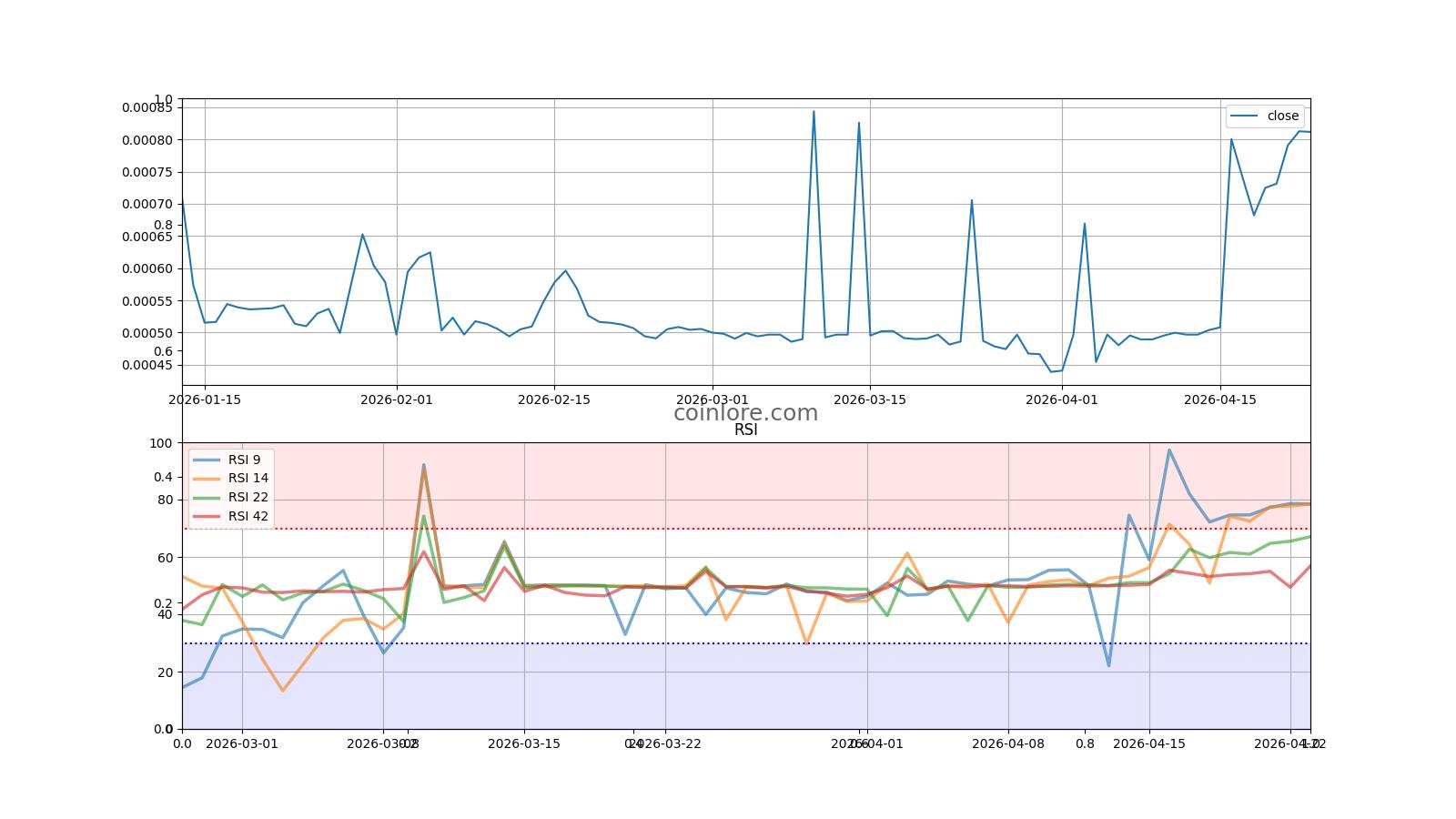 Tokenbox RSI indicator