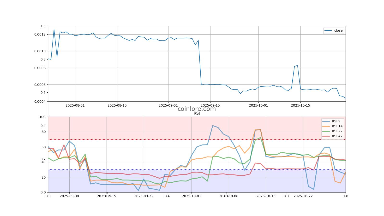 Tokenbox RSI indicator