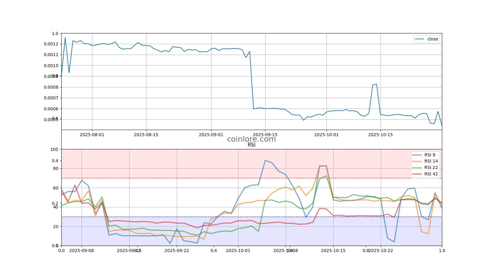 Tokenbox RSI indicator