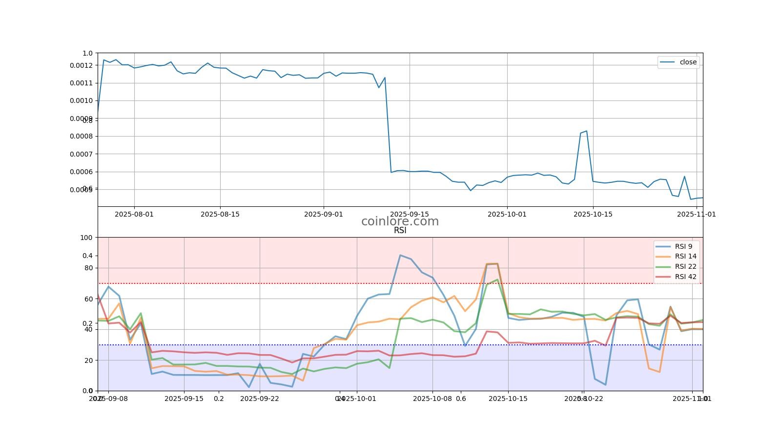 Tokenbox RSI indicator