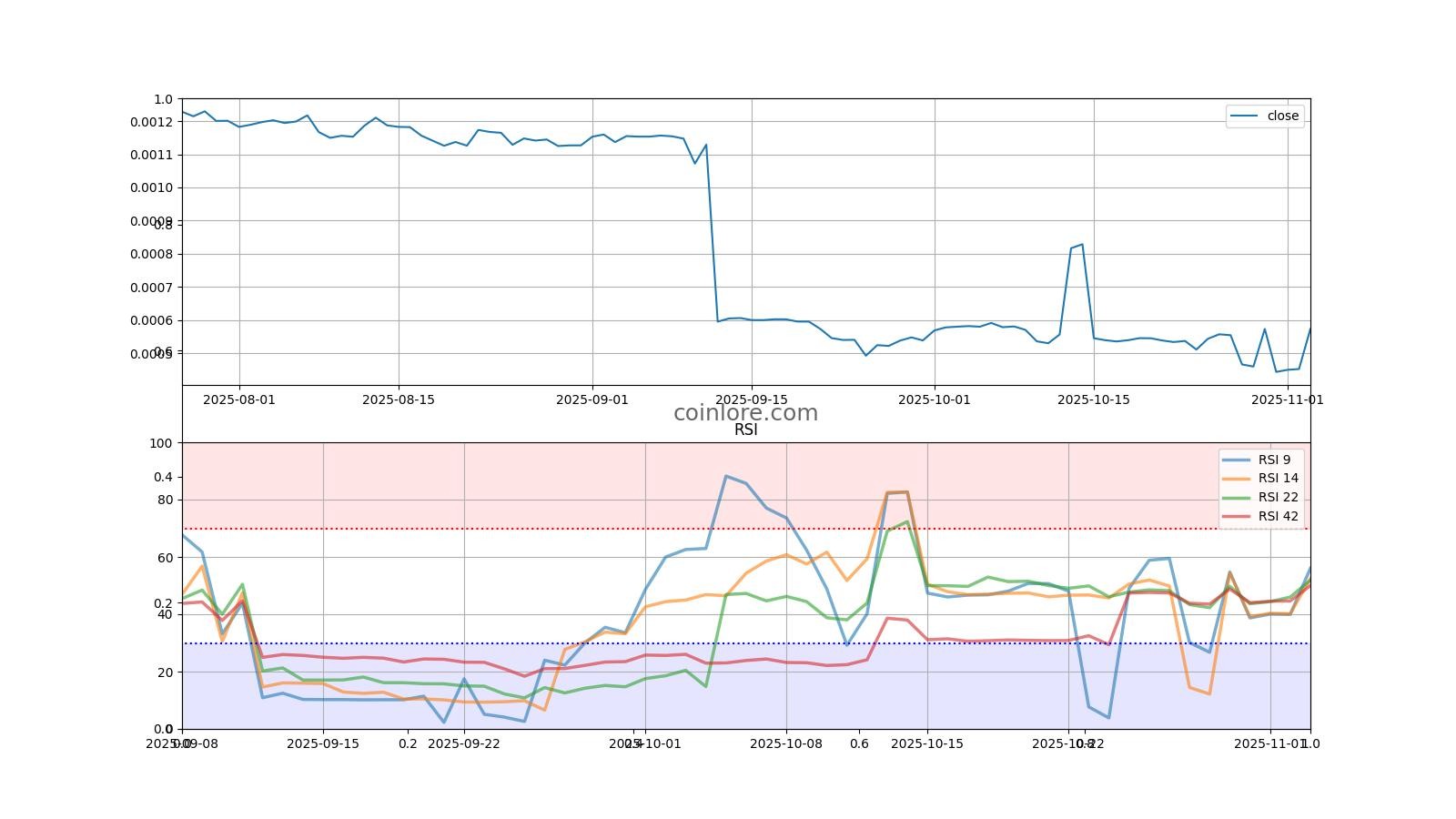 Tokenbox RSI indicator