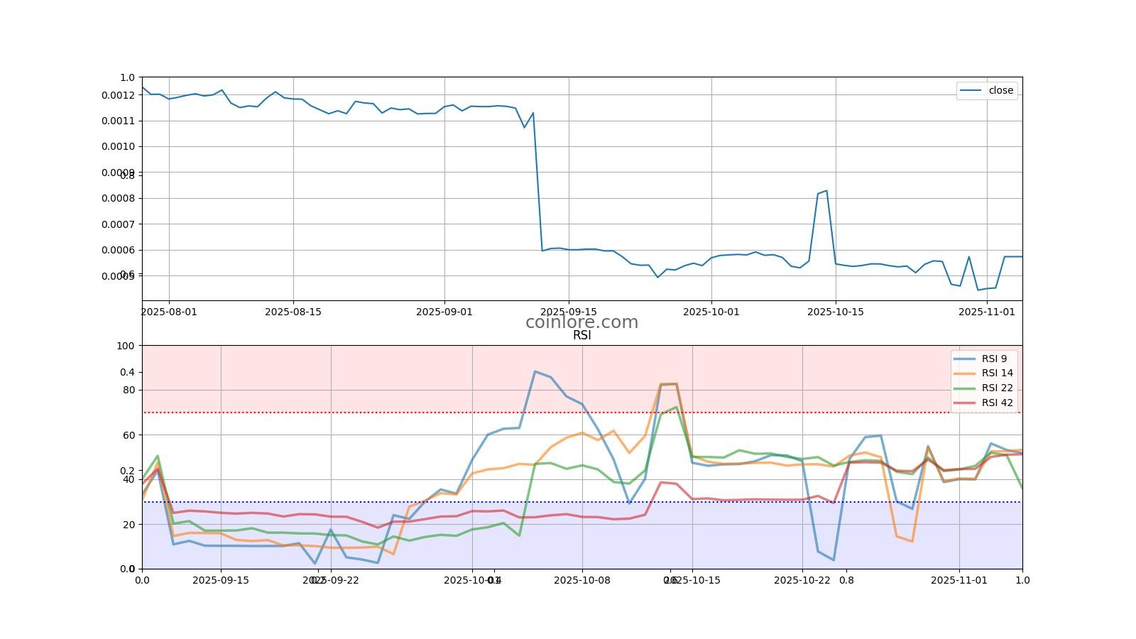 Tokenbox RSI indicator