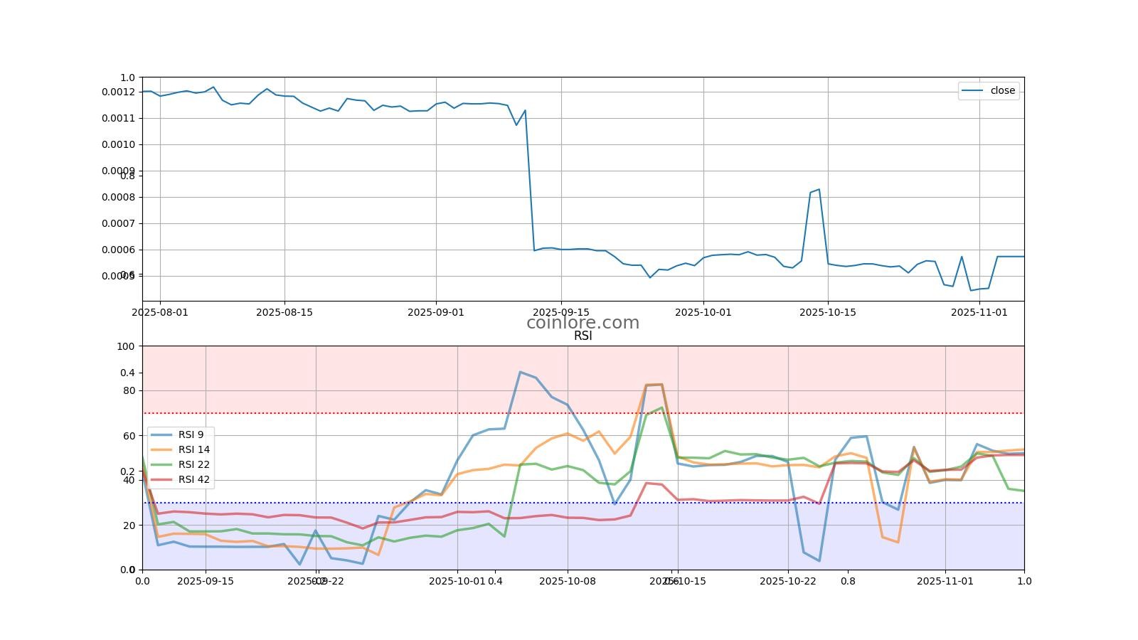 Tokenbox RSI indicator