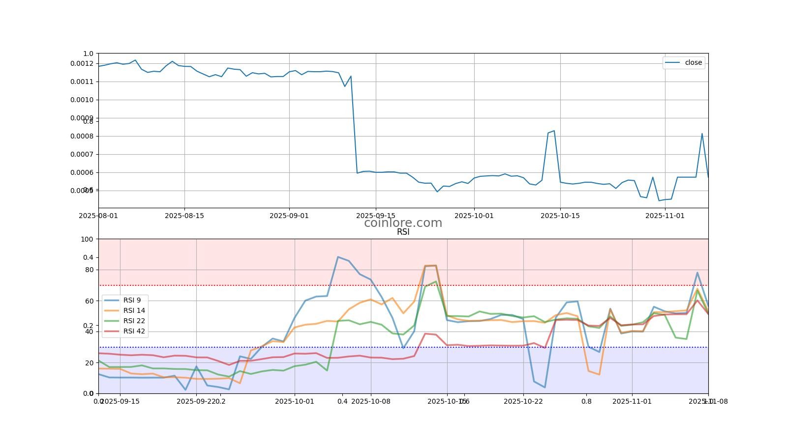 Tokenbox RSI indicator
