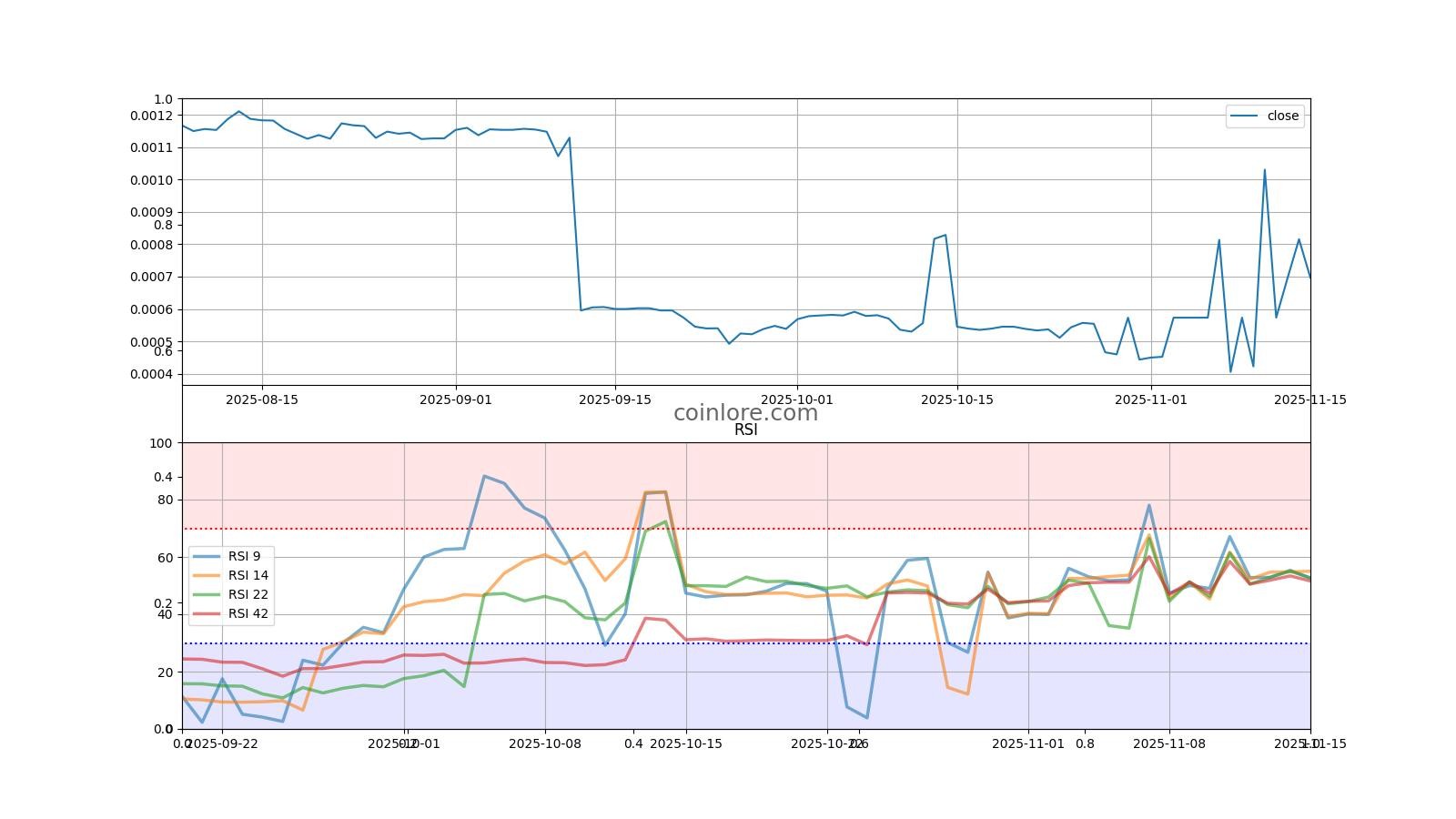 Tokenbox RSI indicator