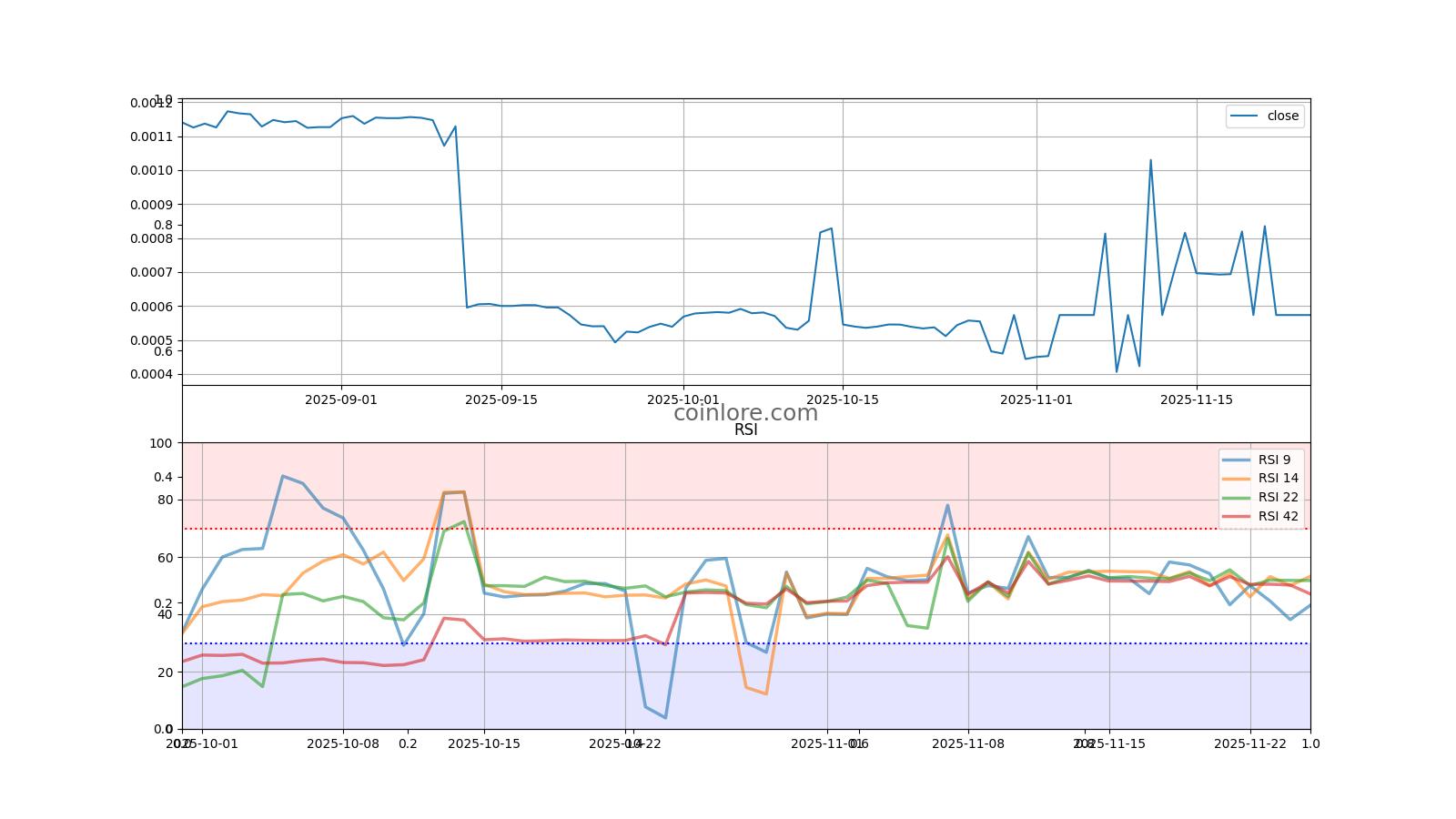 Tokenbox RSI indicator