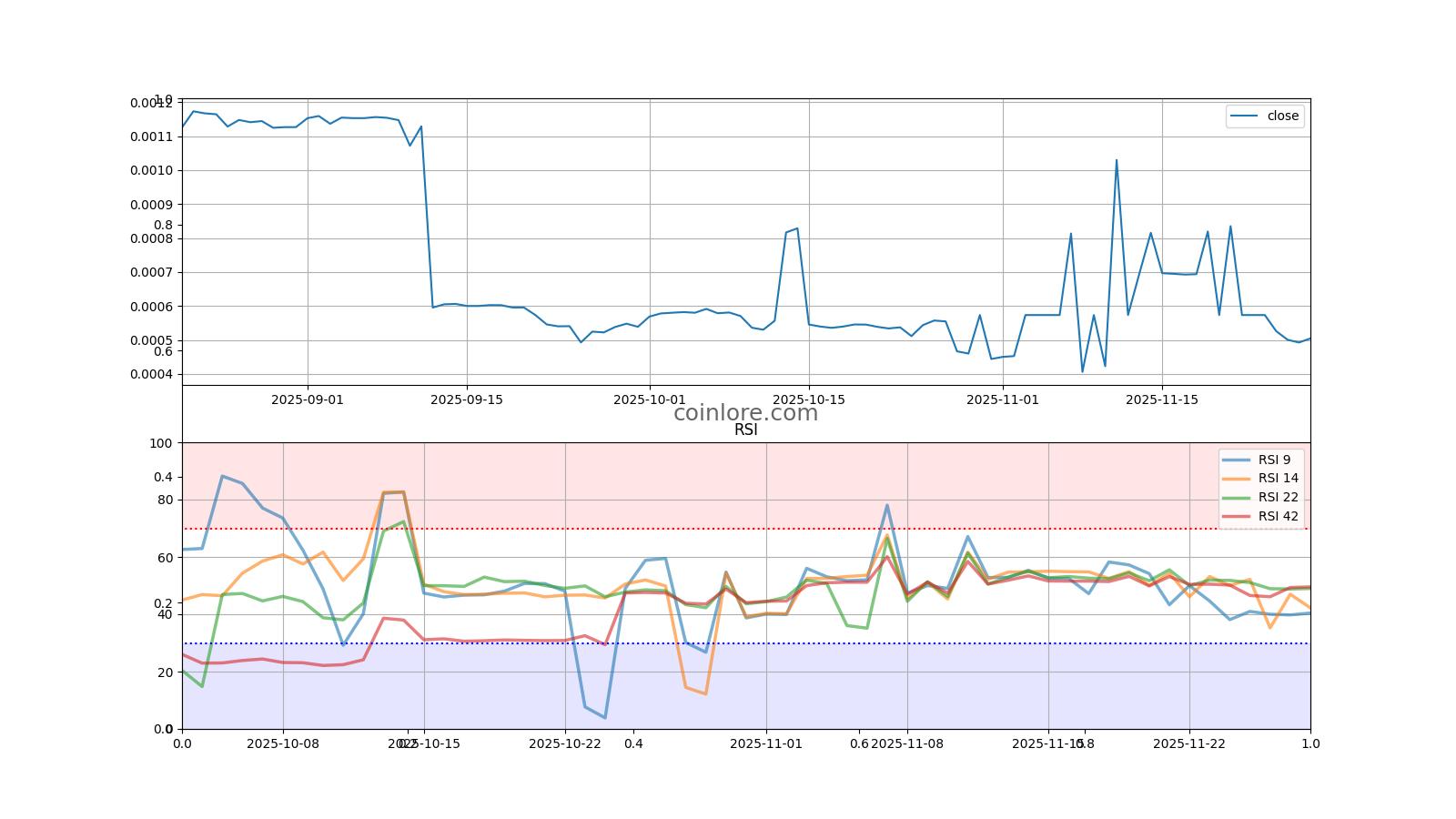 Tokenbox RSI indicator