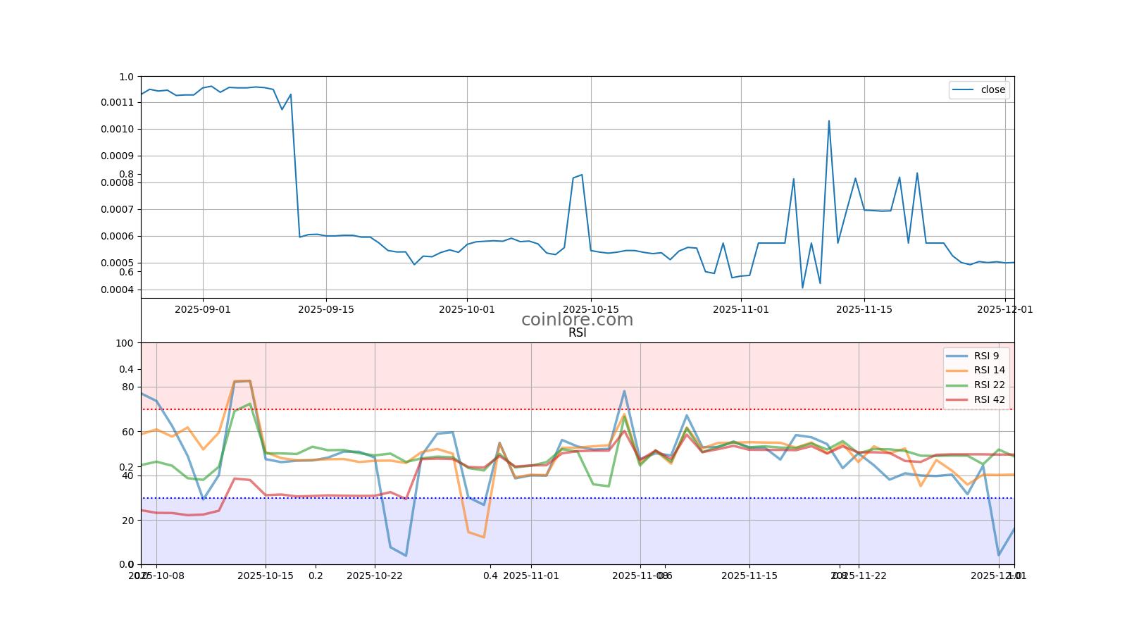 Tokenbox RSI indicator