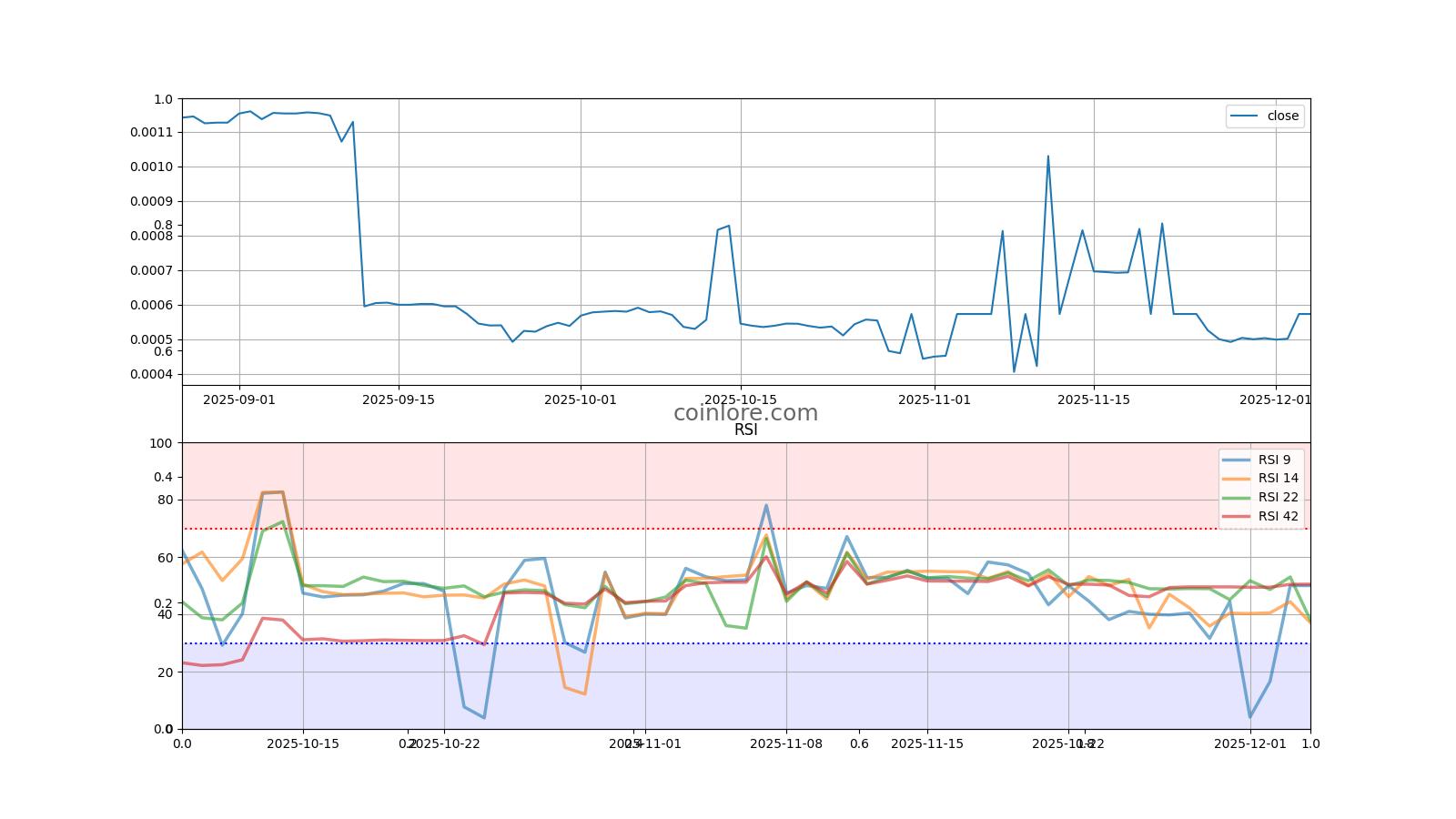 Tokenbox RSI indicator