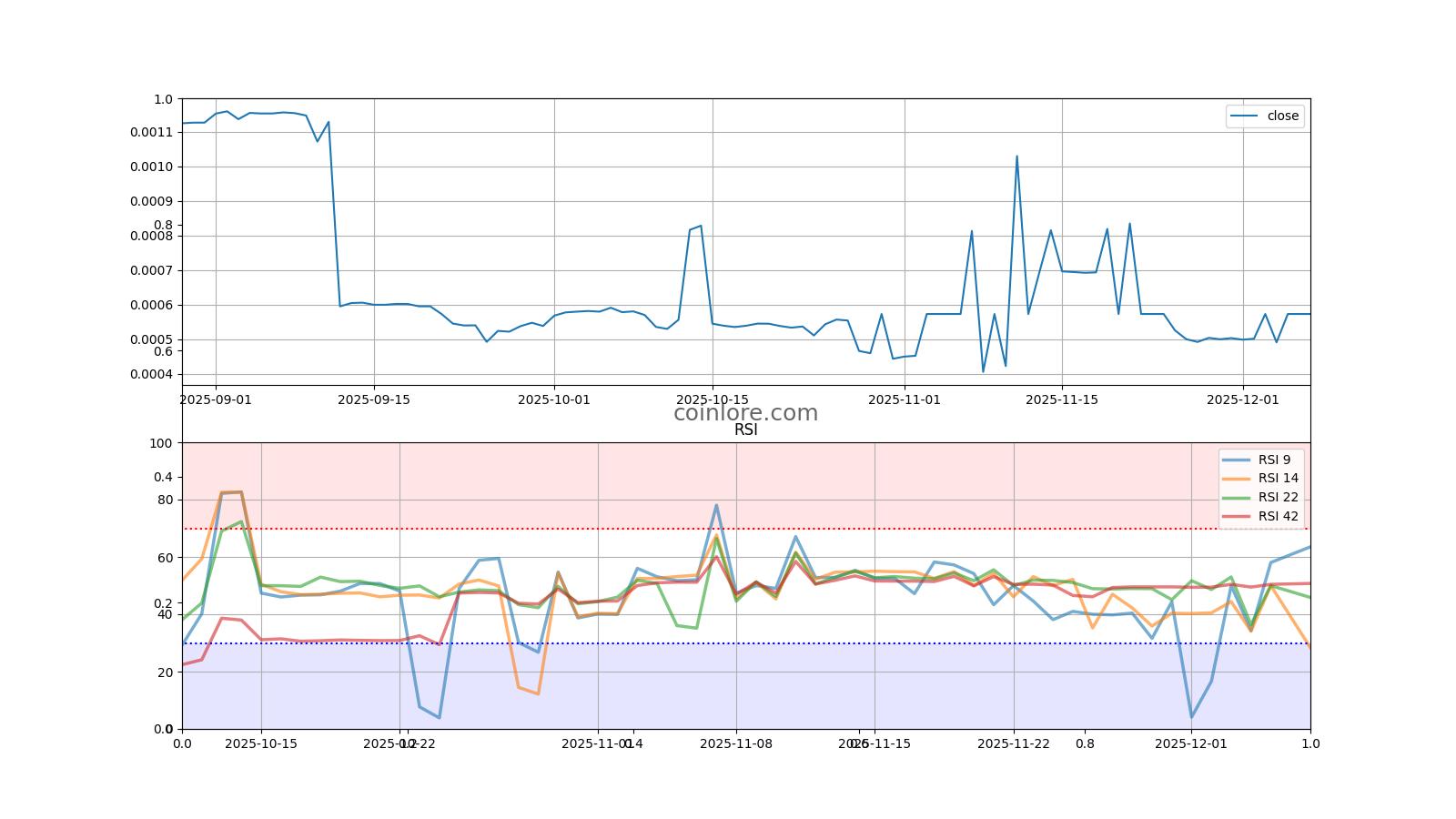 Tokenbox RSI indicator