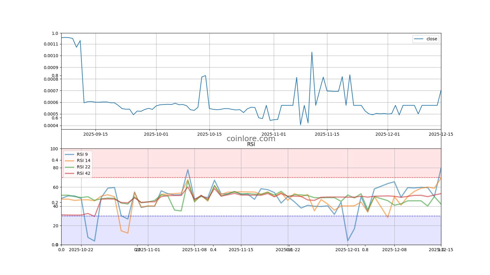 Tokenbox RSI indicator