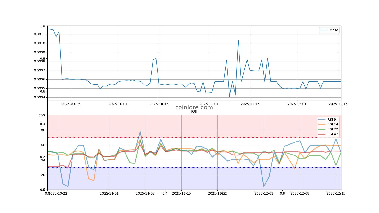 Tokenbox RSI indicator