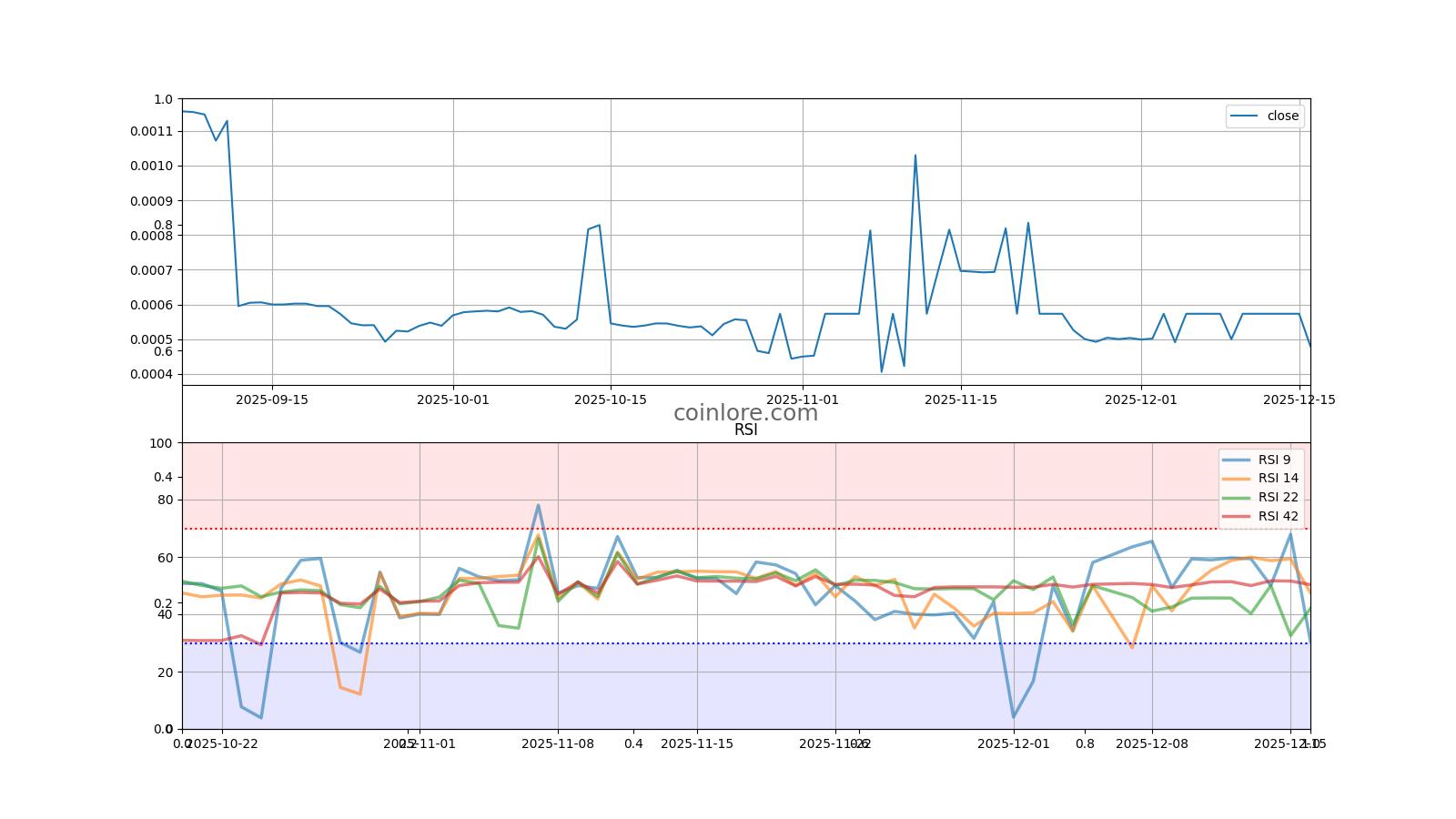 Tokenbox RSI indicator