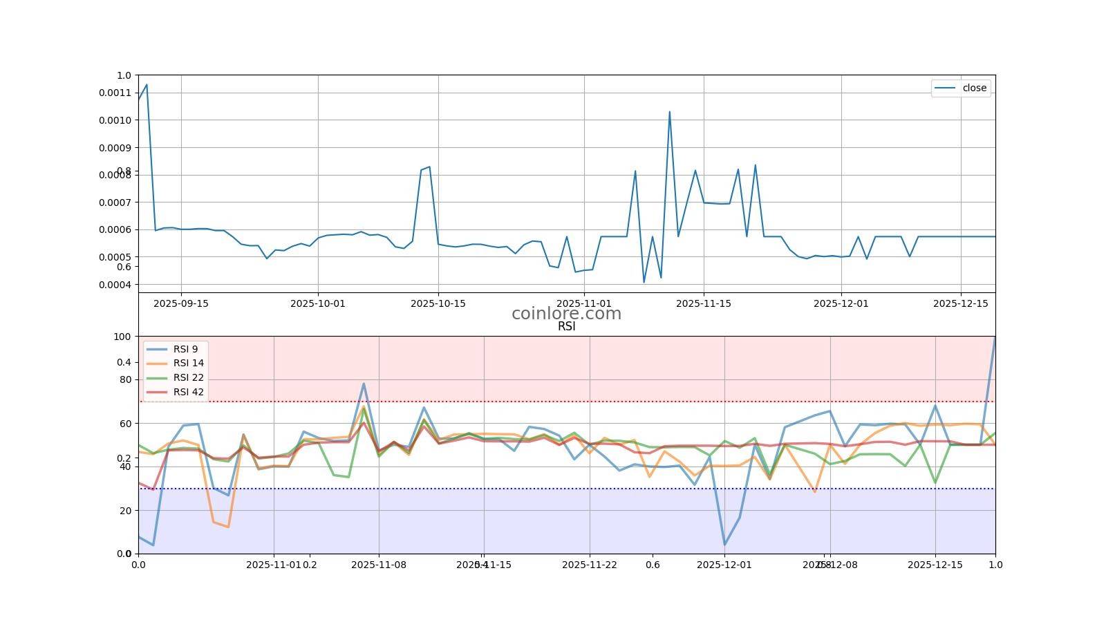 Tokenbox RSI indicator