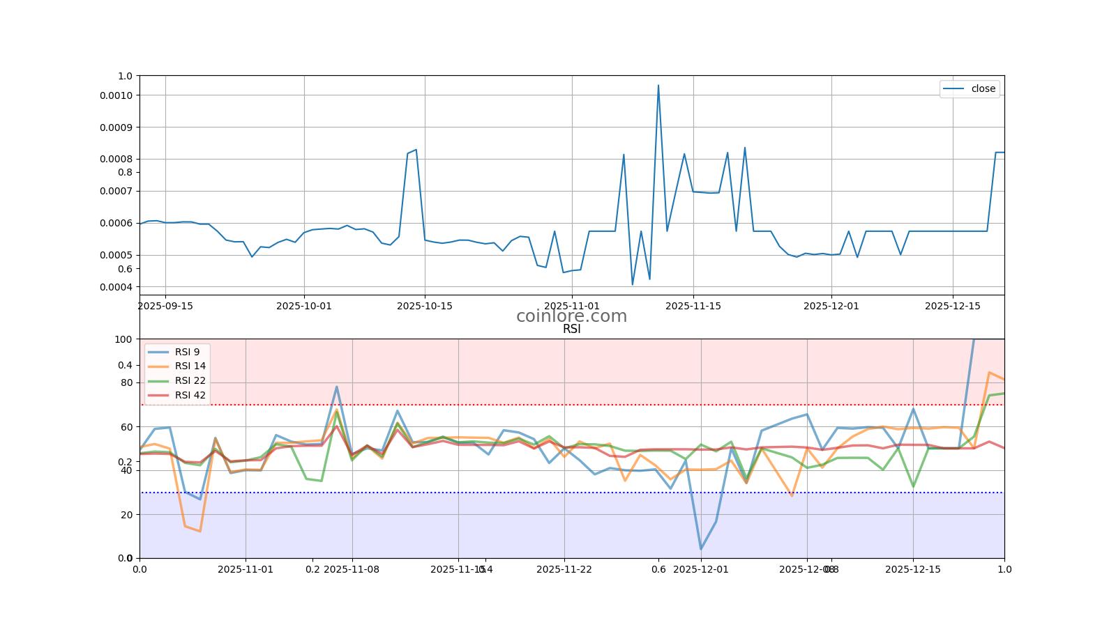 Tokenbox RSI indicator