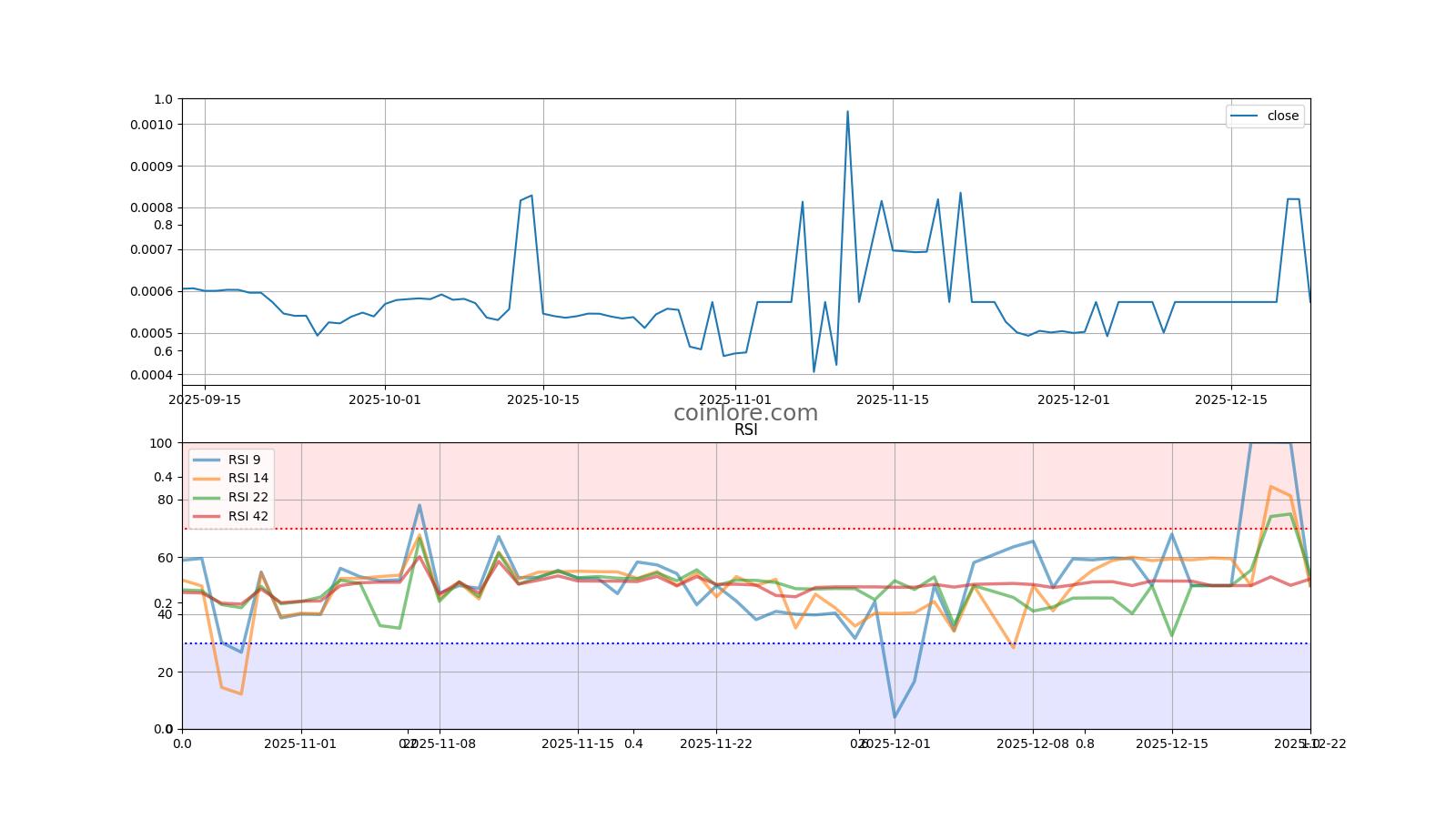 Tokenbox RSI indicator