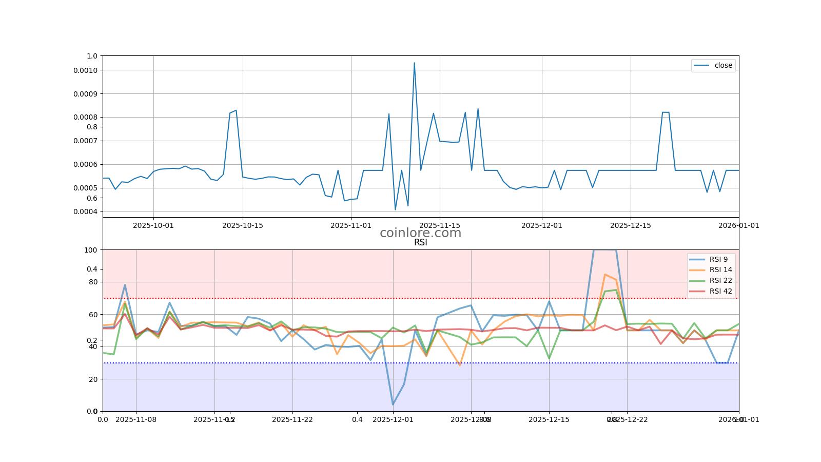 Tokenbox RSI indicator