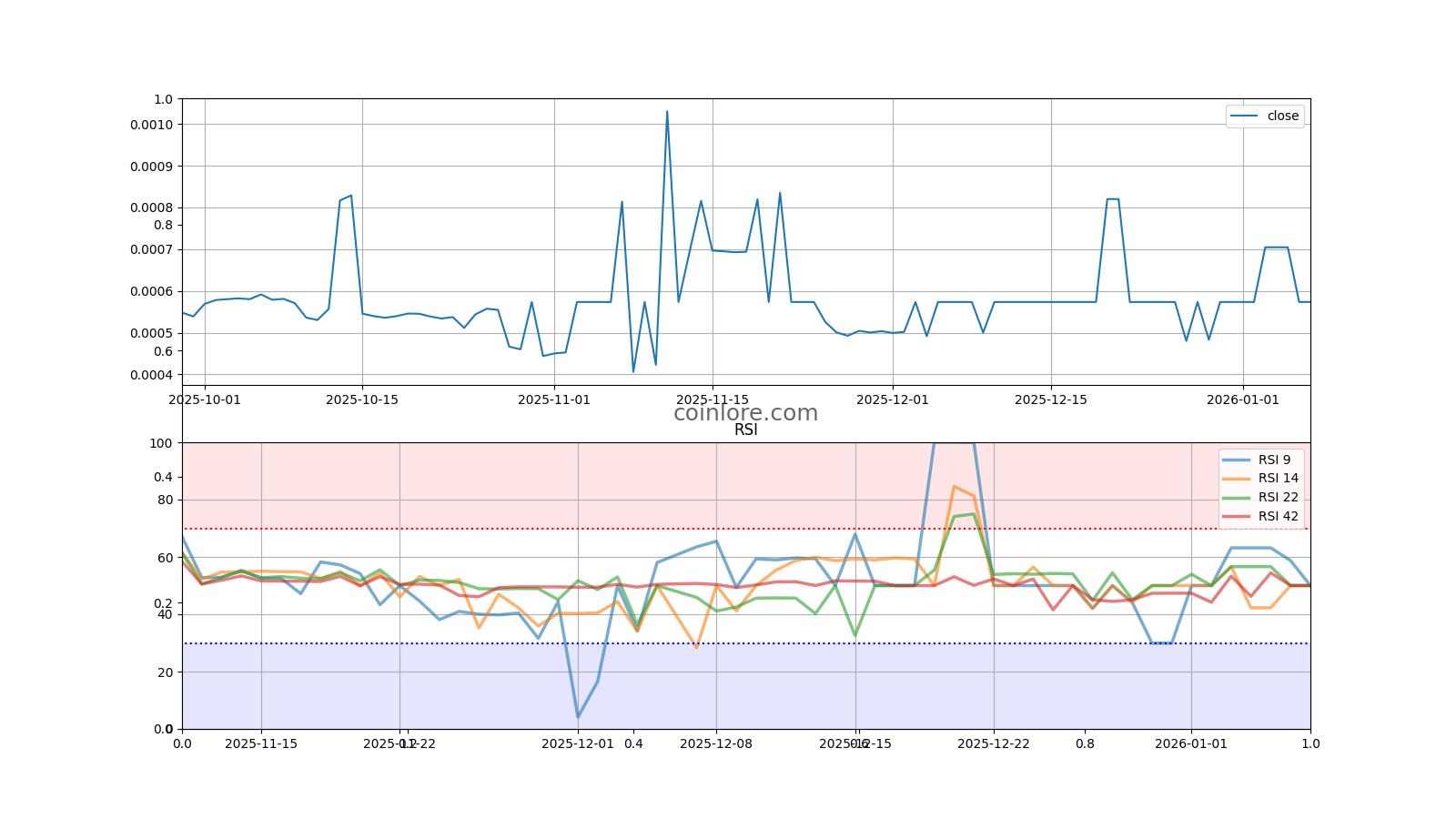 Tokenbox RSI indicator