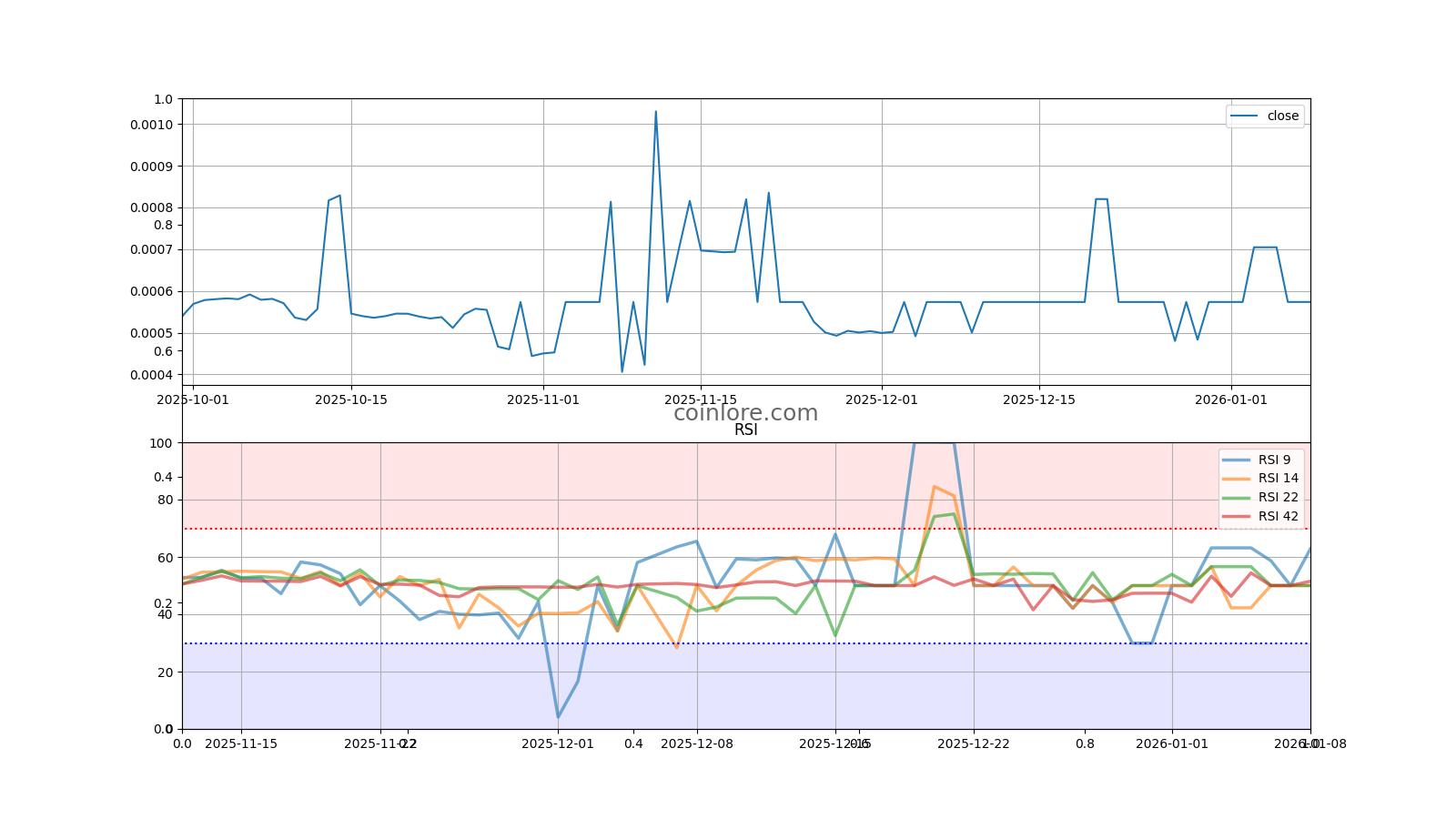 Tokenbox RSI indicator
