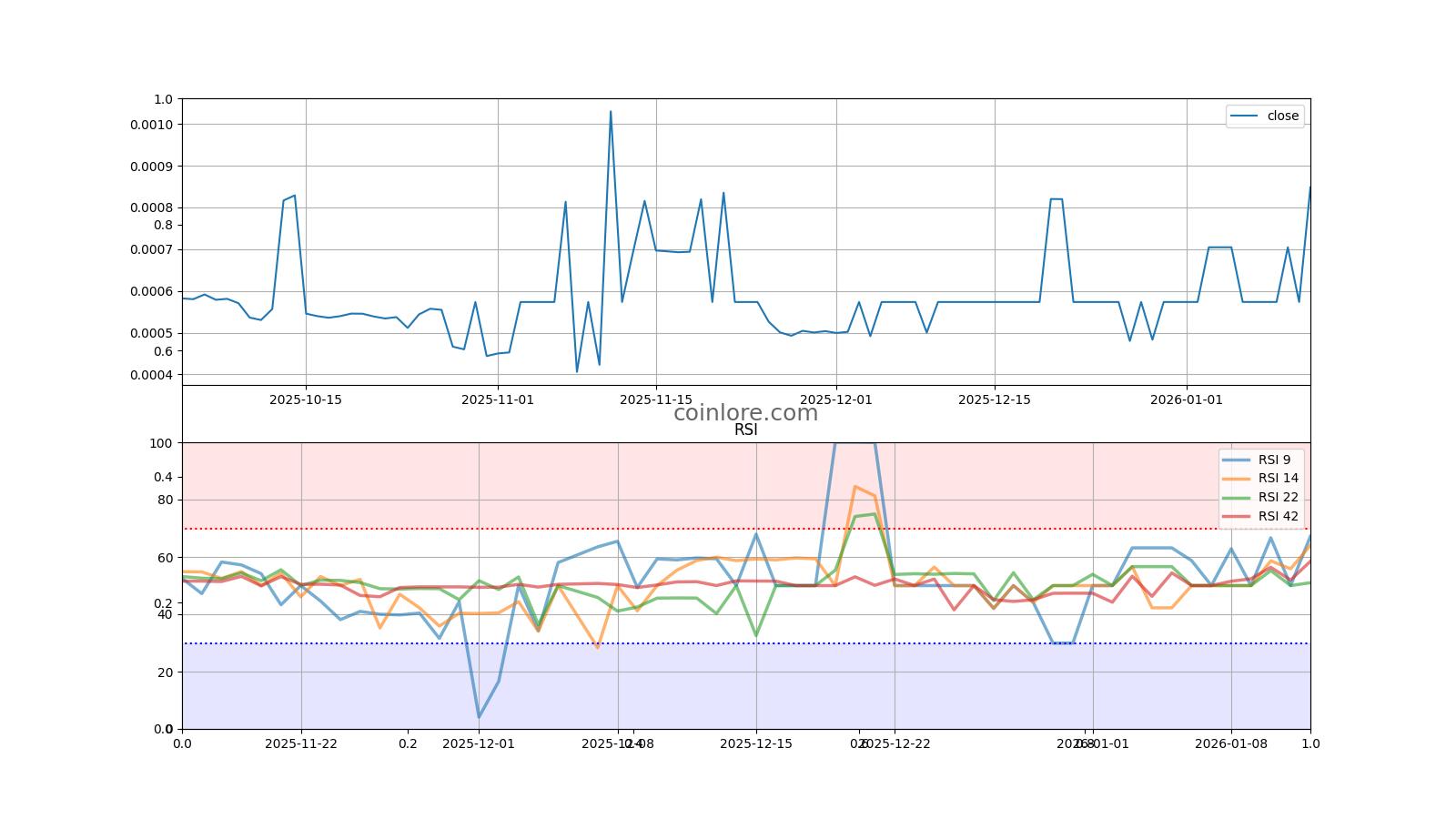 Tokenbox RSI indicator