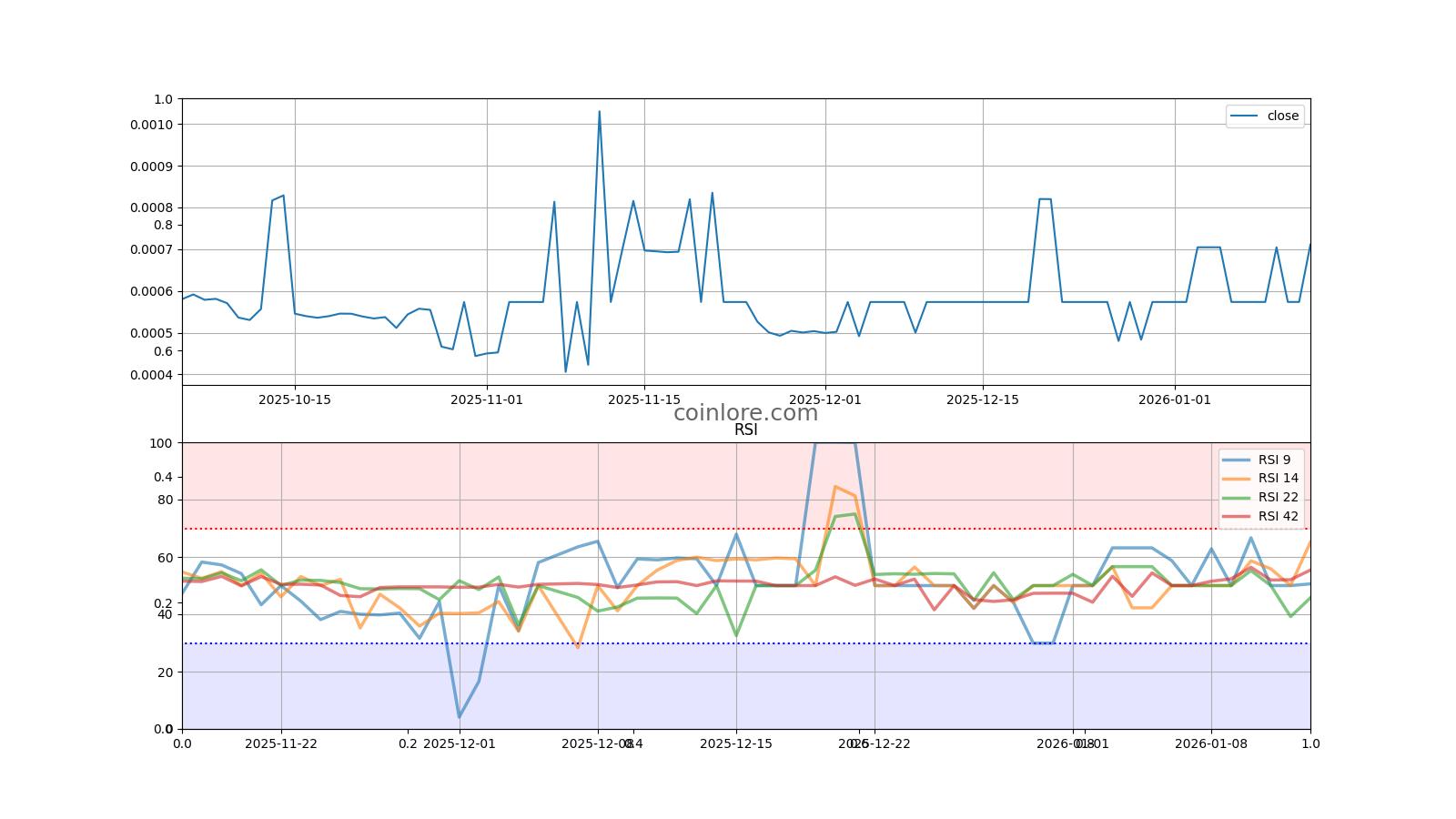 Tokenbox RSI indicator